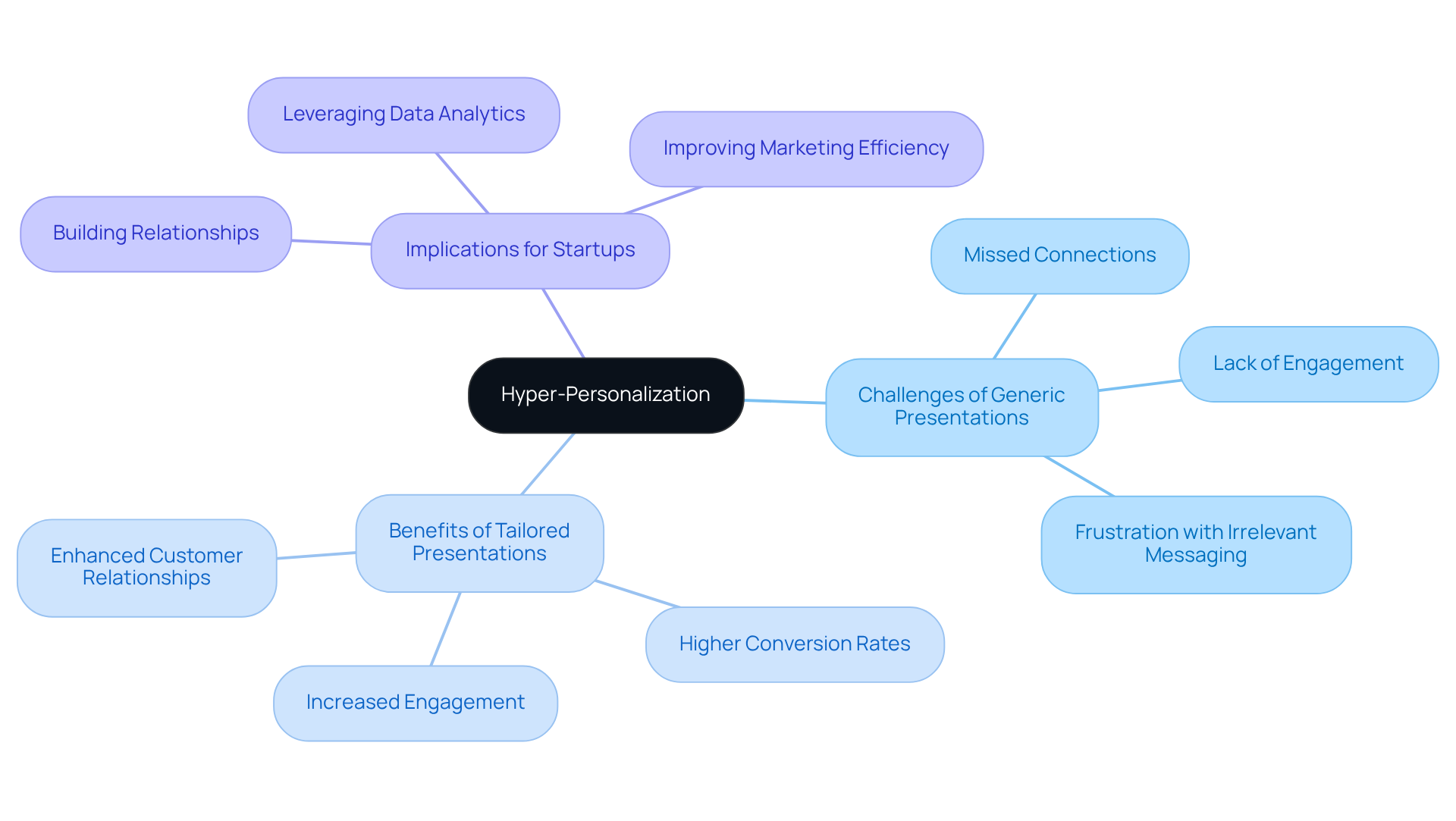 The central node represents the main idea of hyper-personalization, while the branches show the challenges, benefits, and implications related to this concept. Each sub-point provides deeper insights into how hyper-personalization can transform presentations.
