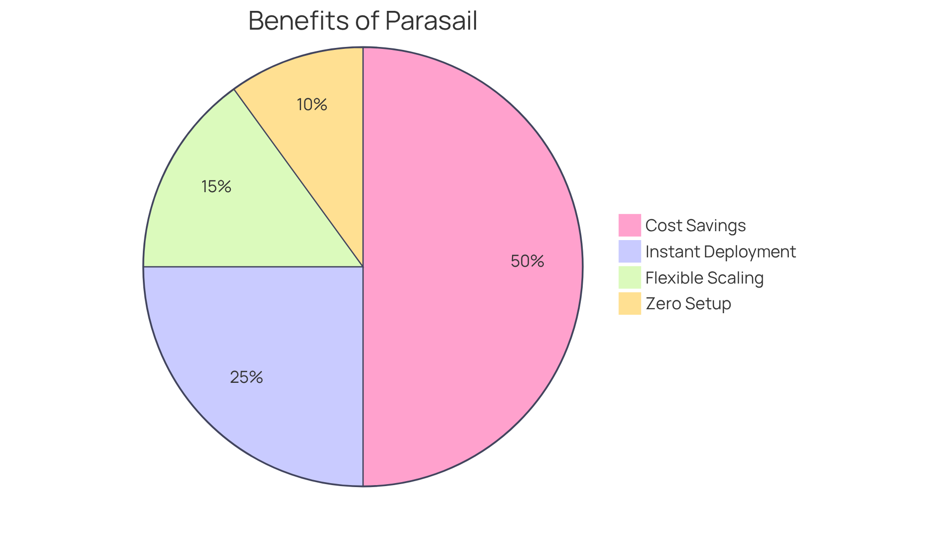 Each slice of the pie shows a different benefit of using Parasail for AI deployment. The larger the slice, the more significant the advantage it represents, especially the cost savings which are highlighted as a major benefit. Each slice of the pie shows a different benefit of using Parasail for AI deployment. The larger the slice, the more significant the advantage it represents, especially the cost savings which are highlighted as a major benefit.