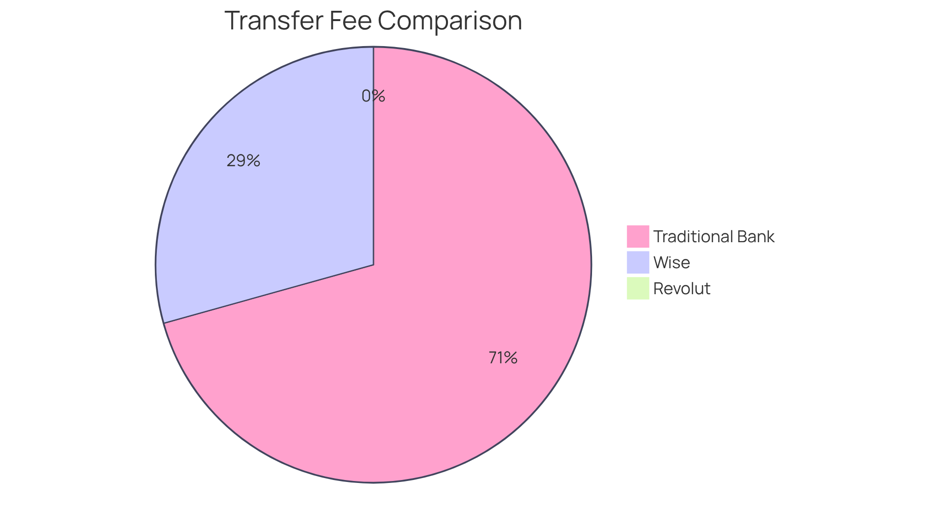 Each segment of the pie chart shows the fees charged by each service when sending $1,000 AUD. A smaller segment means lower fees — Revolut is the best option here, saving you money on transfers!