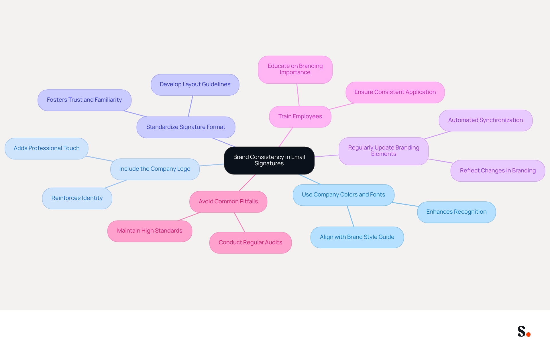 This mindmap starts with the main idea of brand consistency in email signatures at the center. Each branch represents a best practice that contributes to achieving this goal. Follow the branches to explore how each practice supports a unified brand image. This mindmap starts with the main idea of brand consistency in email signatures at the center. Each branch represents a best practice that contributes to achieving this goal. Follow the branches to explore how each practice supports a unified brand image.