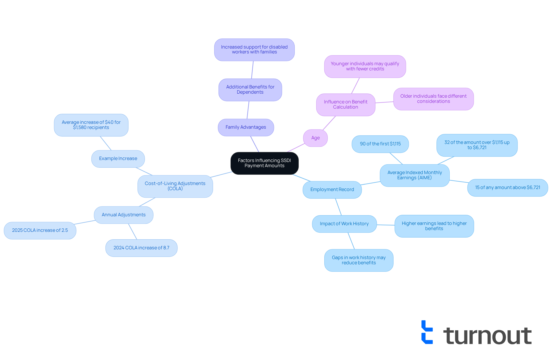The central node represents the main topic, while the branches show the key factors that affect SSDI payments. Each sub-branch provides additional details about how these factors contribute to the overall benefit amount.