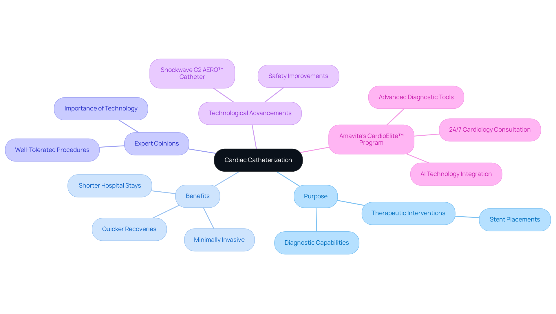 The central node represents cardiac catheterization, while the branches show its various aspects. Each color-coded branch helps you navigate through the different benefits and advancements related to this important heart procedure.