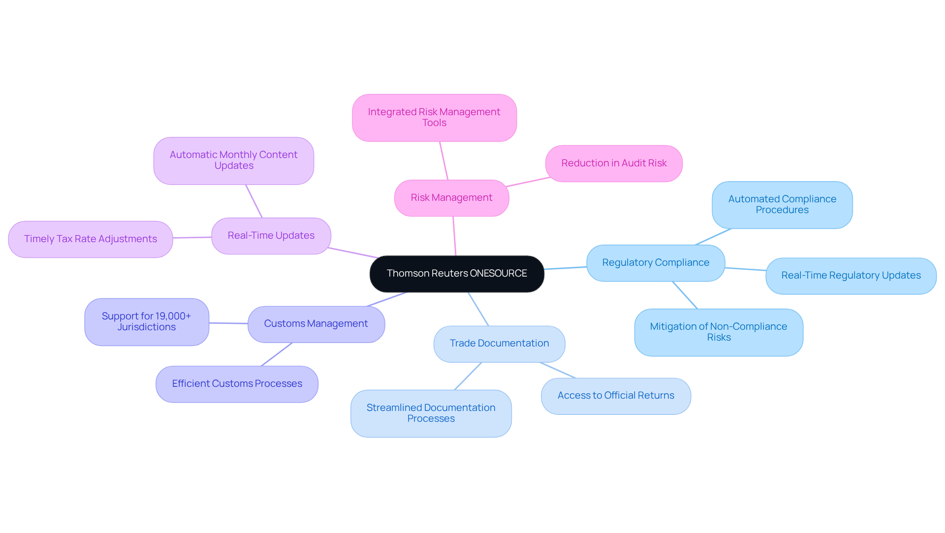The center represents the ONESOURCE system, and the branches show its key features. Each feature can be explored further to understand its specific benefits and tools.
