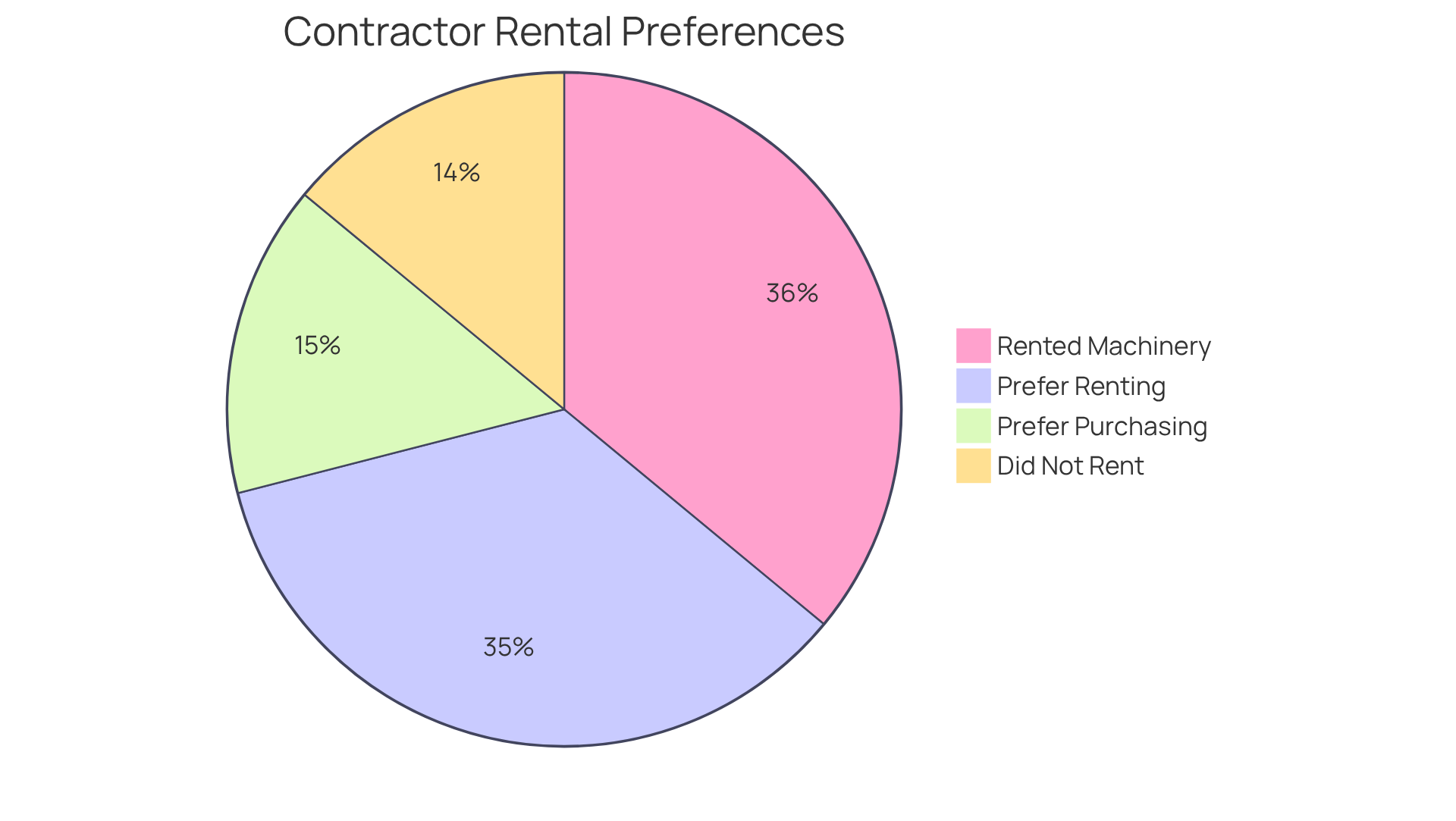 The slices show how many contractors prefer renting tools versus purchasing them, and how many rented machinery in the past year. A larger slice means more contractors chose that option.