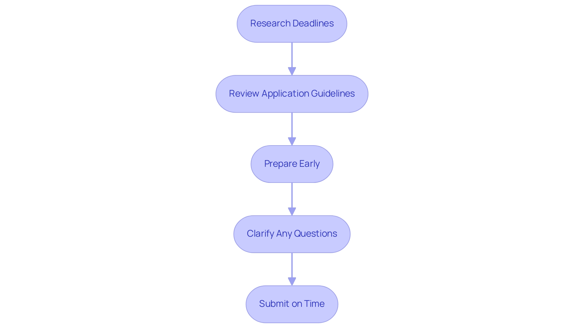Each box represents a step in the grant application process, and the arrows indicate the sequential flow from one step to the next. Each box represents a step in the grant application process, and the arrows indicate the sequential flow from one step to the next.