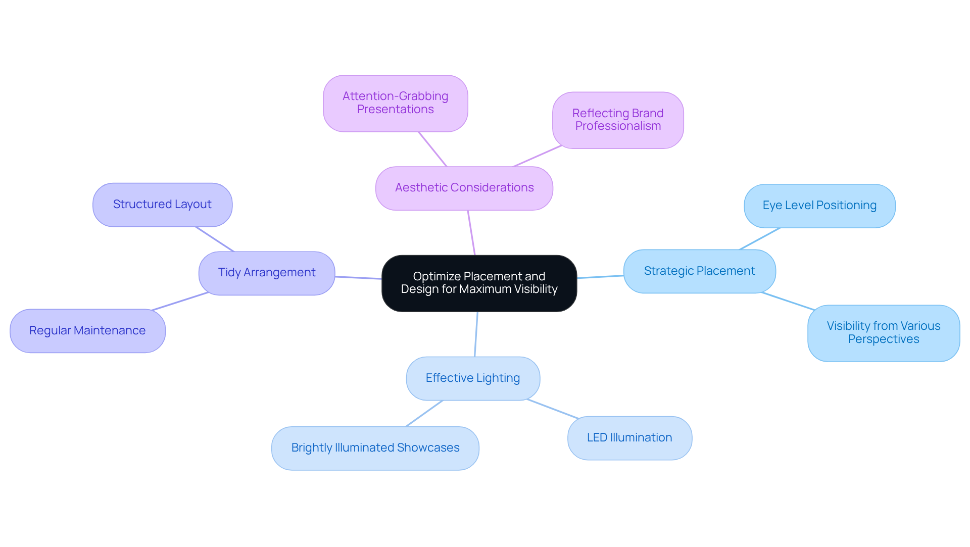 The central node represents the main goal of optimizing visibility, while the branches show different strategies that contribute to achieving this goal. Each sub-branch provides specific actions or considerations related to that strategy.