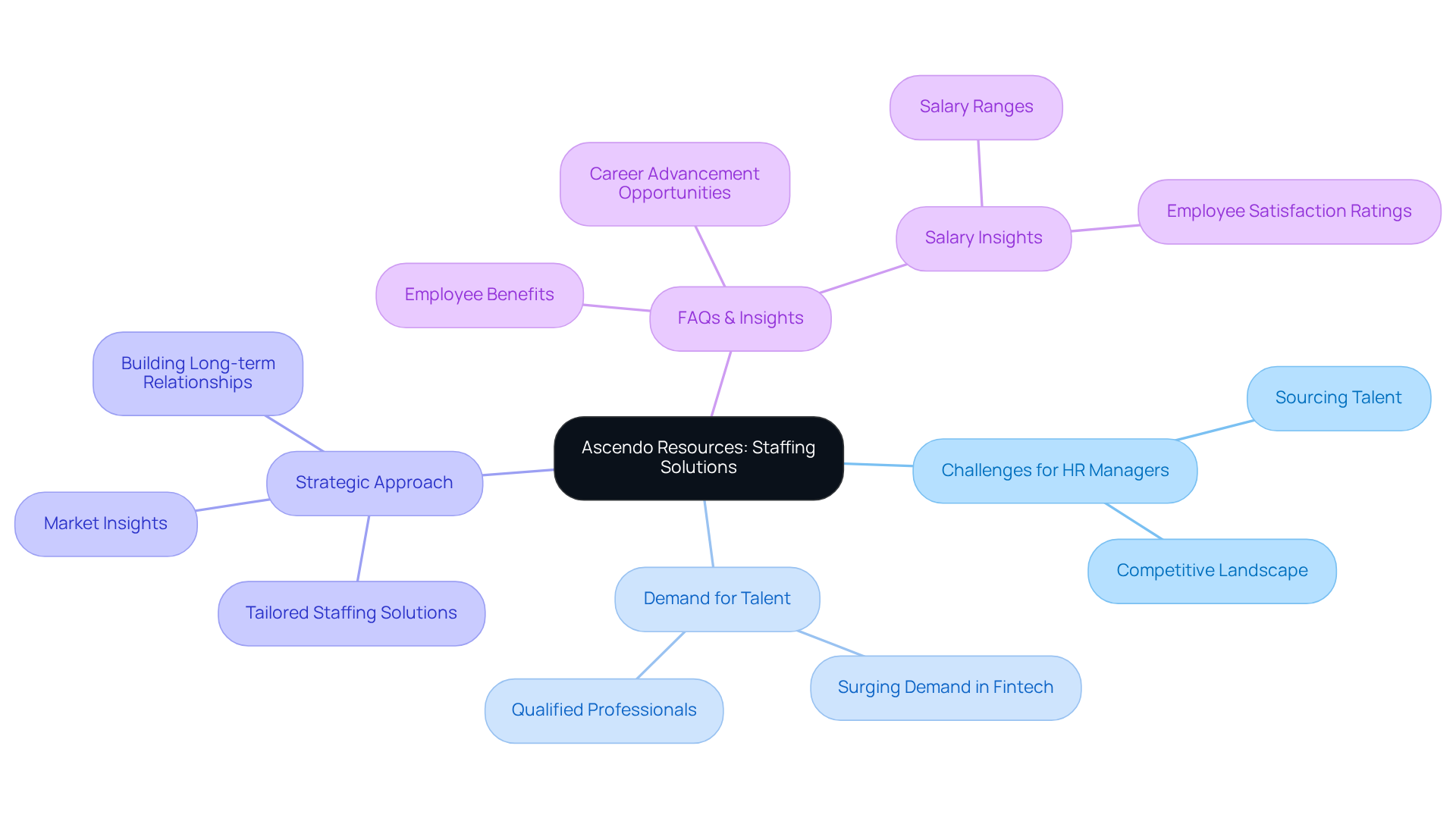 The central node represents Ascendo Resources, while the branches illustrate the challenges, strategies, and insights related to staffing in the fintech sector. Follow the branches to explore how Ascendo connects talent with opportunities. The central node represents Ascendo Resources, while the branches illustrate the challenges, strategies, and insights related to staffing in the fintech sector. Follow the branches to explore how Ascendo connects talent with opportunities.