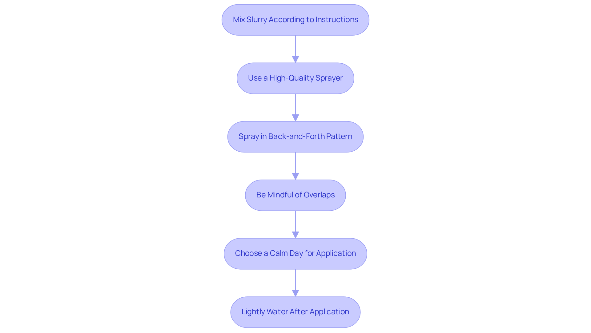 Each box represents a step in the process of applying grass seed spray. Follow the arrows to see how to prepare, apply, and care for your lawn for the best results.