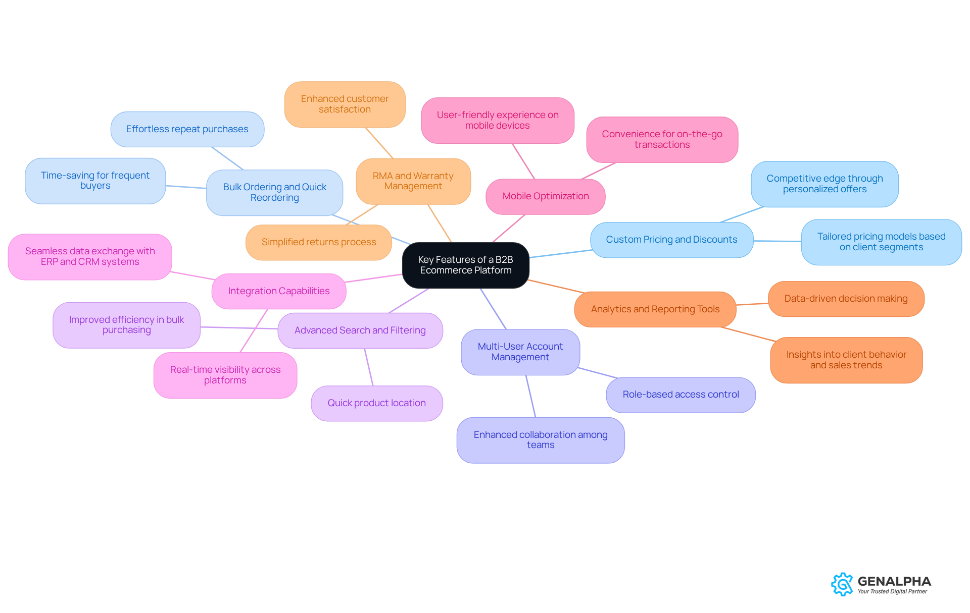 This mindmap shows the essential features that make a B2B eCommerce platform effective. Each branch represents a feature, and you can explore how each one contributes to a better user experience and operational efficiency.