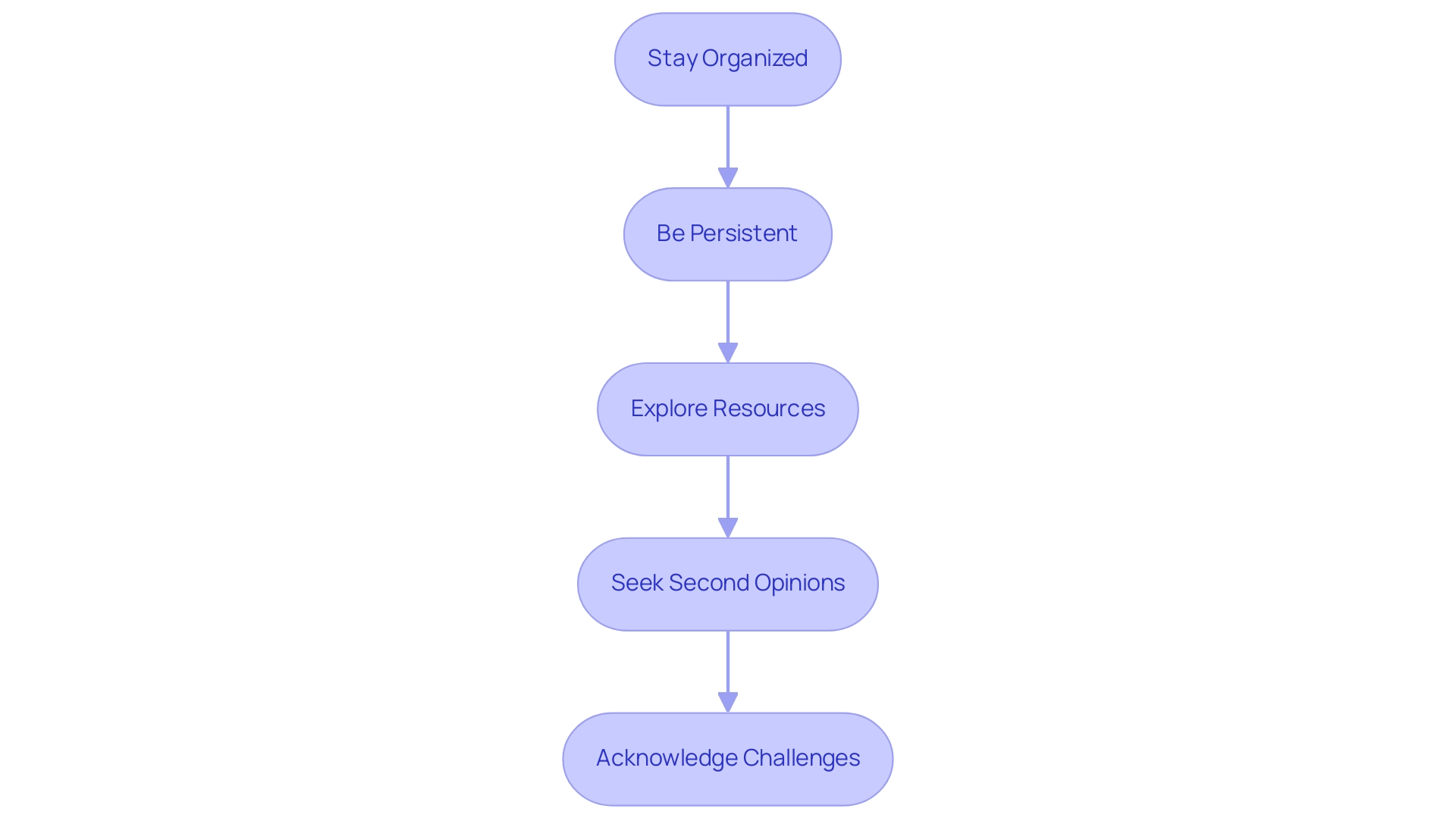 Each box represents a proactive strategy in the diagnosis process, with arrows indicating the suggested flow of actions.