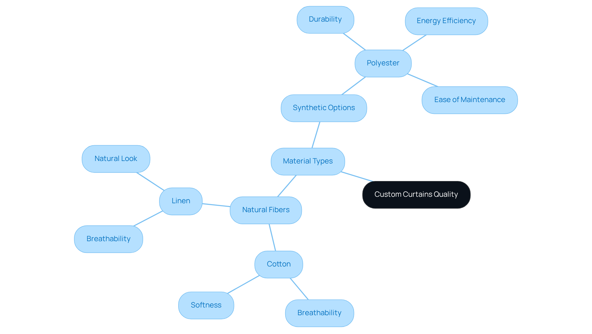 This mindmap shows how different fabric types relate to consumer preferences and their benefits. Explore the branches to see how materials can enhance your window treatments!