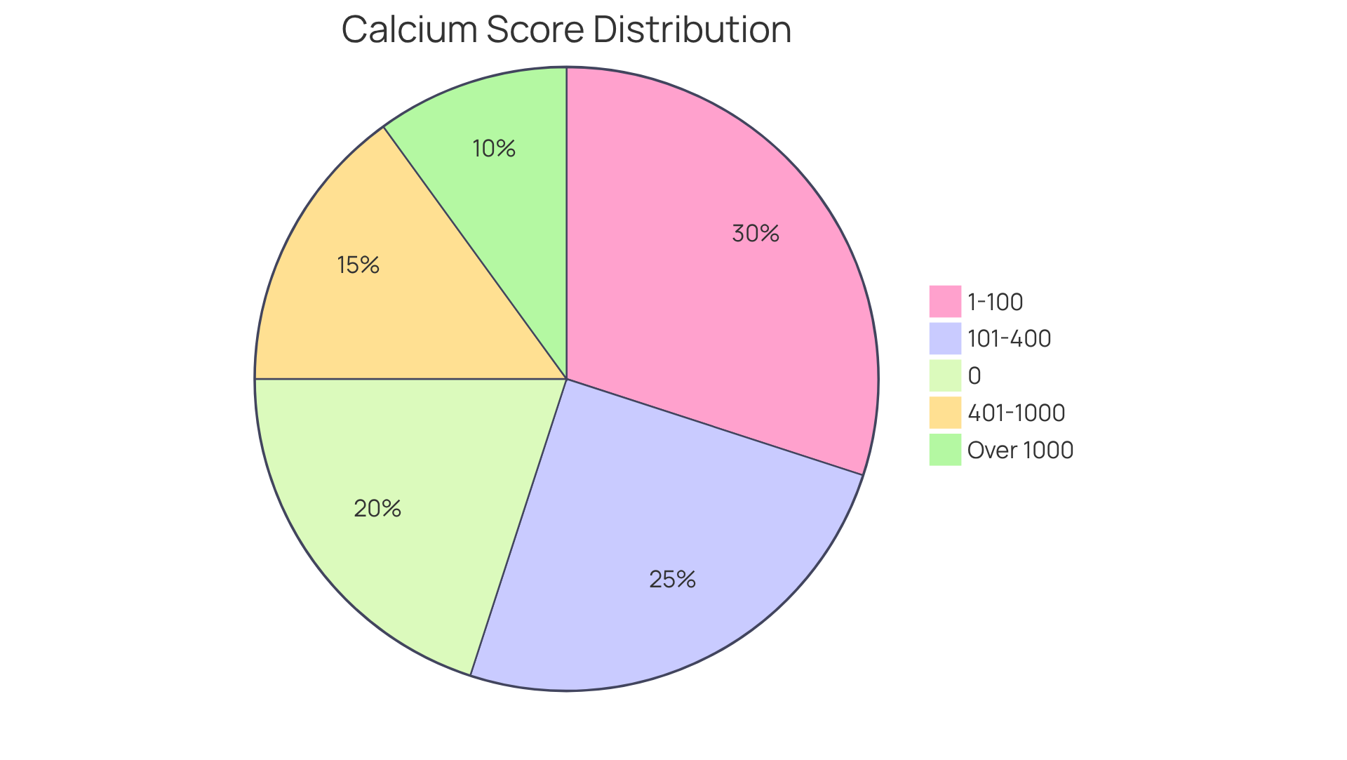 Each segment of the pie chart shows how many people fall into different calcium score ranges. A larger segment means more people are in that risk category - the higher the score, the greater the risk of heart disease.