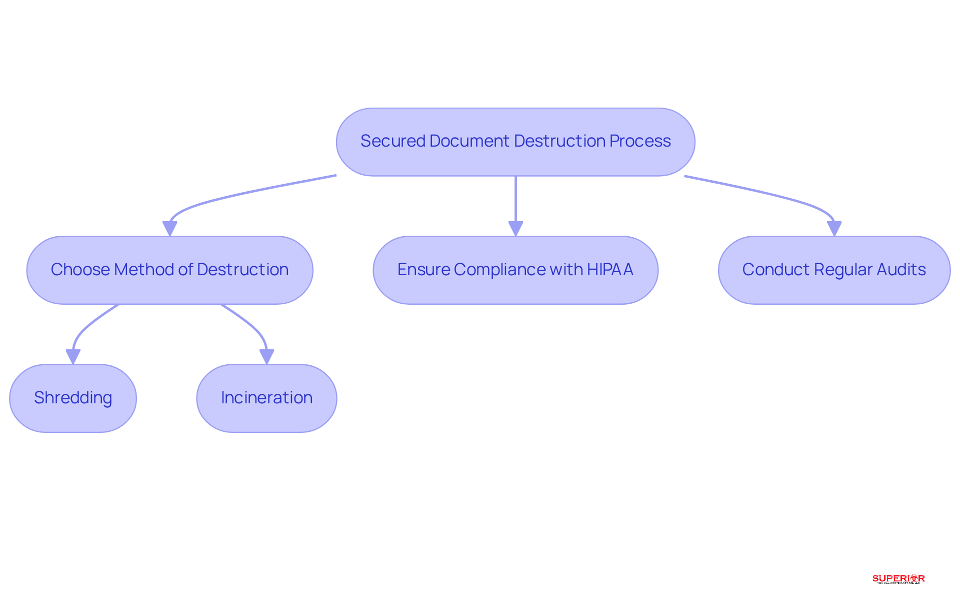 This flowchart outlines the steps involved in securely destroying patient documents. Start at the top with the main process, then follow the arrows to see the methods used, compliance requirements, and the importance of regular audits to protect patient information.