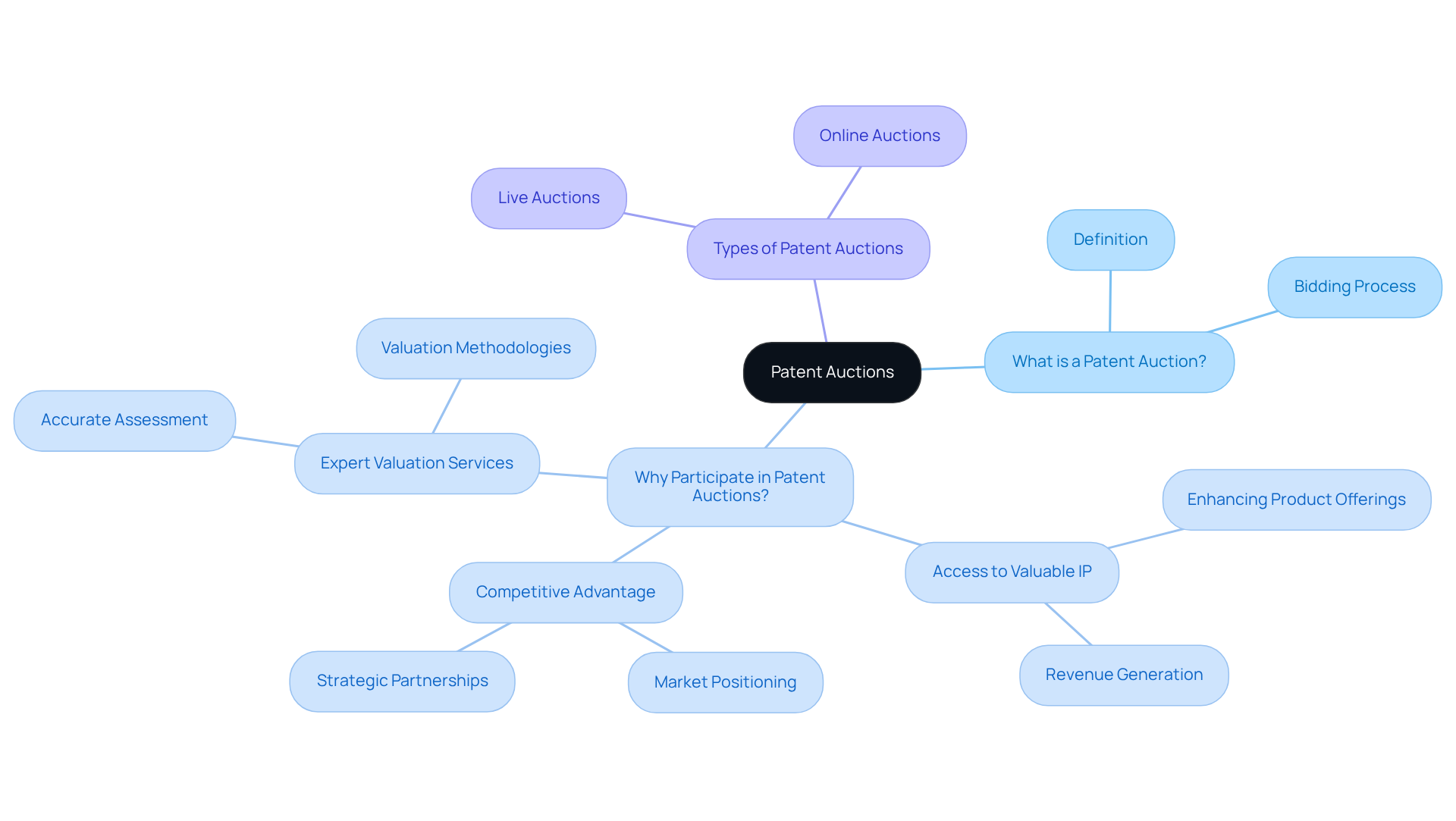 The central node represents the main topic of patent auctions. Each branch shows a key aspect of patent auctions, with further details provided in the sub-branches. This layout helps you see how everything connects and why patent auctions are important for technology firms.