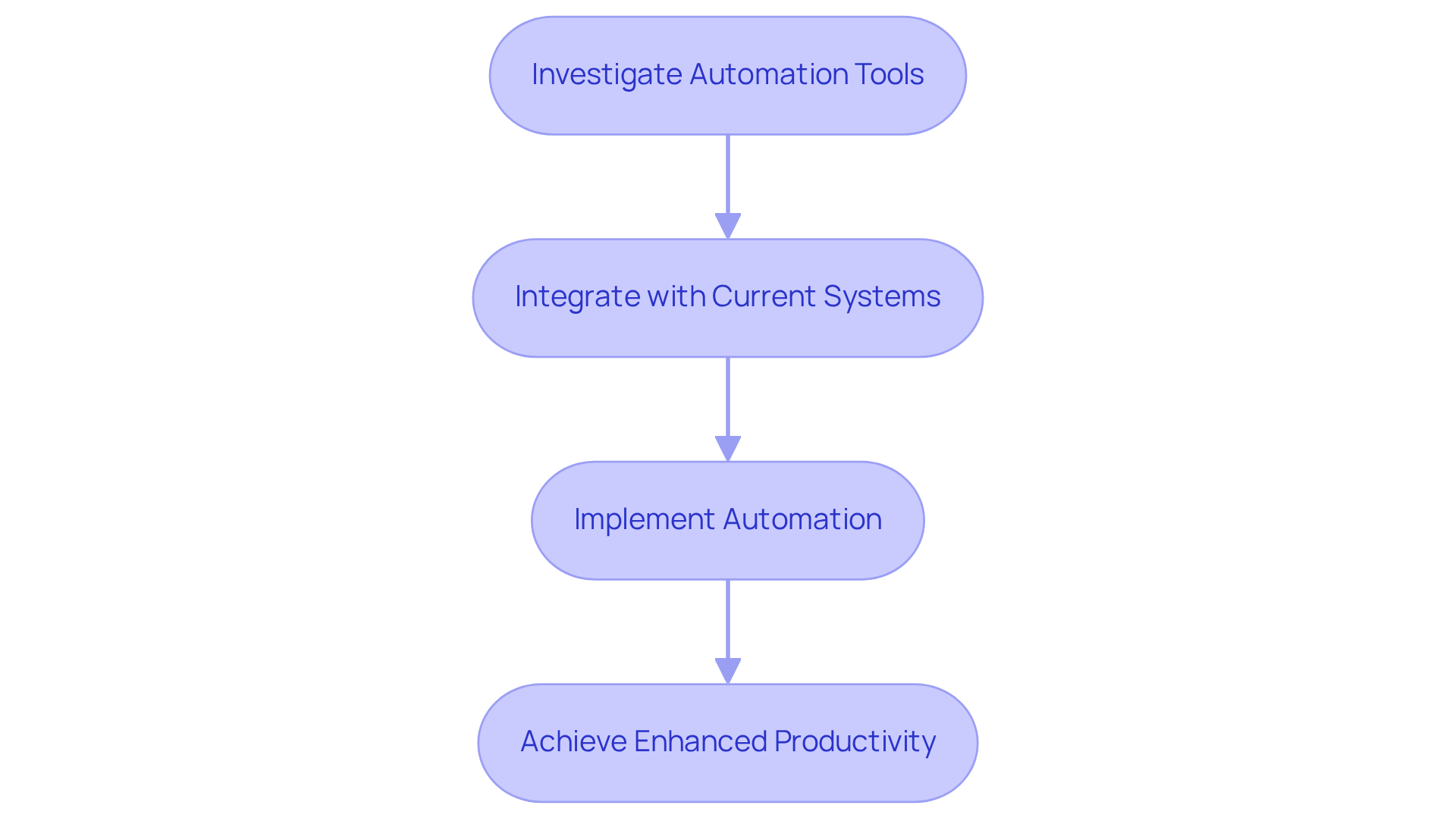 Each box represents a step in the automation process. Follow the arrows to see how each step leads to improved efficiency and reduced costs. Each box represents a step in the automation process. Follow the arrows to see how each step leads to improved efficiency and reduced costs.