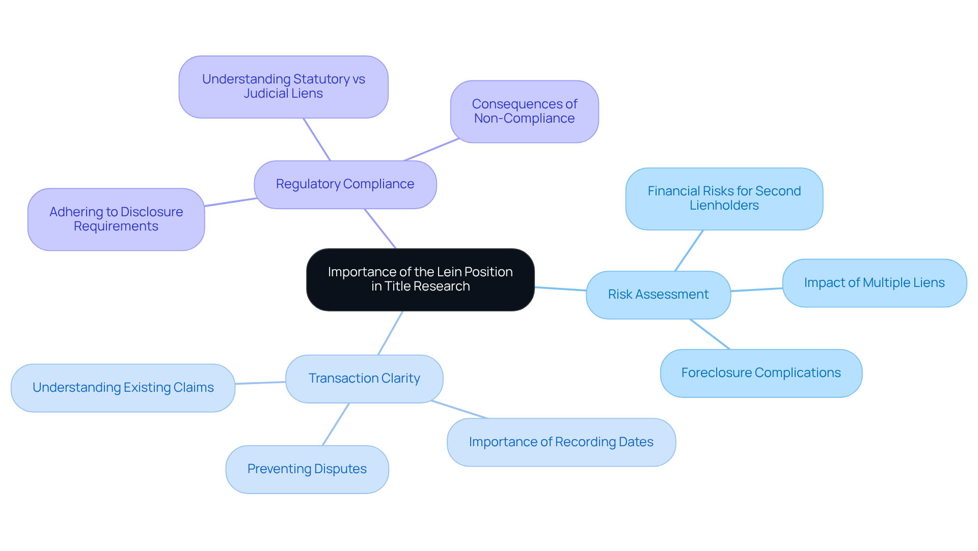 Master the Lein Position: Essential Steps for Title Researchers