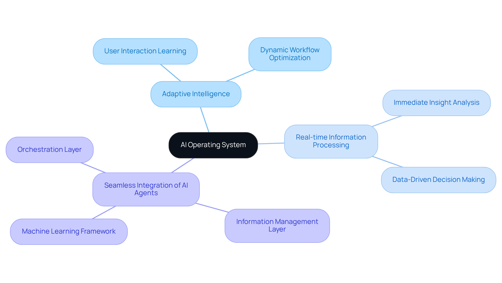 The center represents the AI Operating System, with branches showing its main features and further details. Each color-coded branch helps you see how different components work together to enhance AI functionality.