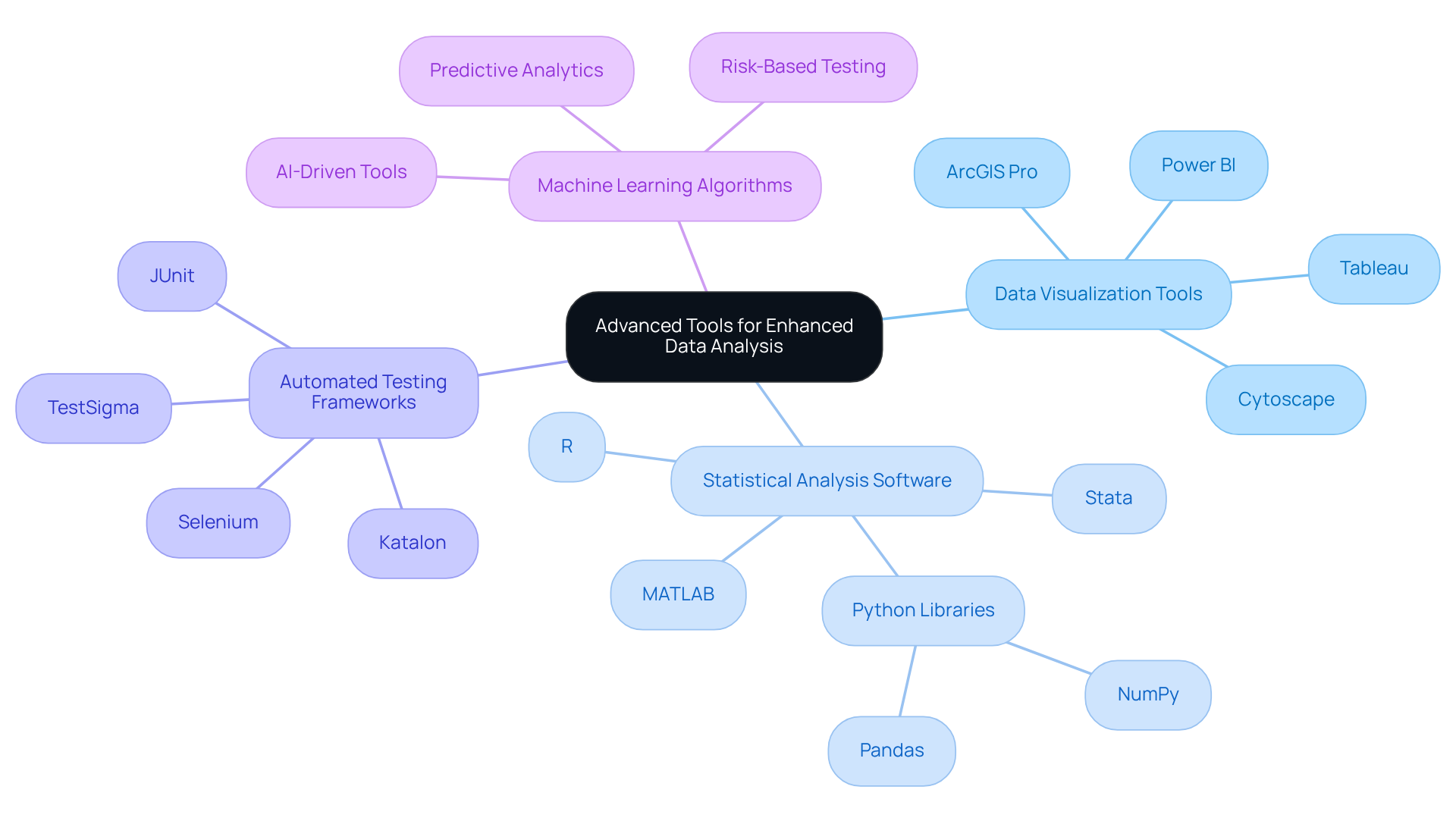 This mindmap starts with the main theme of advanced tools for data analysis in software testing at the center. Each branch represents a category of tools, and the sub-branches provide specific examples or functionalities. This layout helps you see how different tools relate to the overall goal of enhancing data analysis. This mindmap starts with the main theme of advanced tools for data analysis in software testing at the center. Each branch represents a category of tools, and the sub-branches provide specific examples or functionalities. This layout helps you see how different tools relate to the overall goal of enhancing data analysis.
