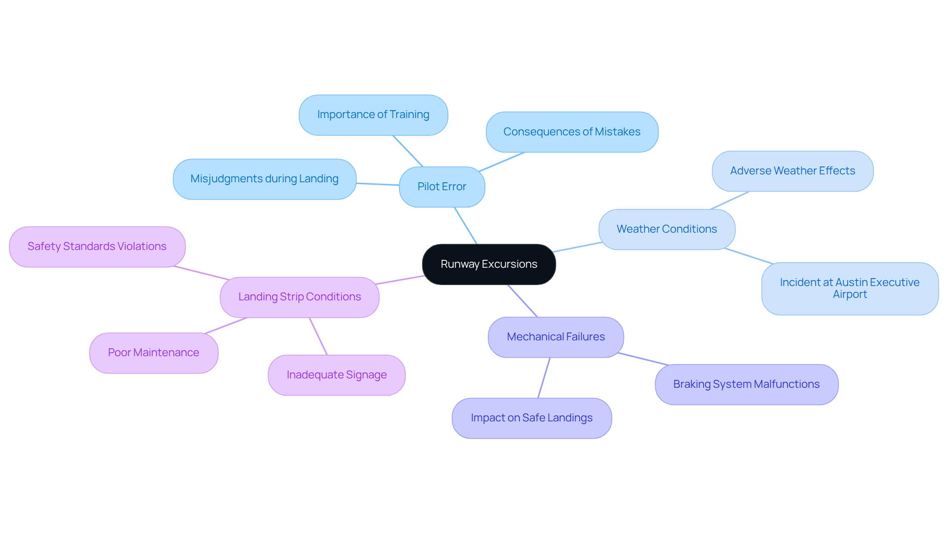 The central node represents the main topic of runway excursions, while the branches show the different causes. Each branch highlights a specific factor contributing to runway excursions, helping readers understand the complexities involved.
