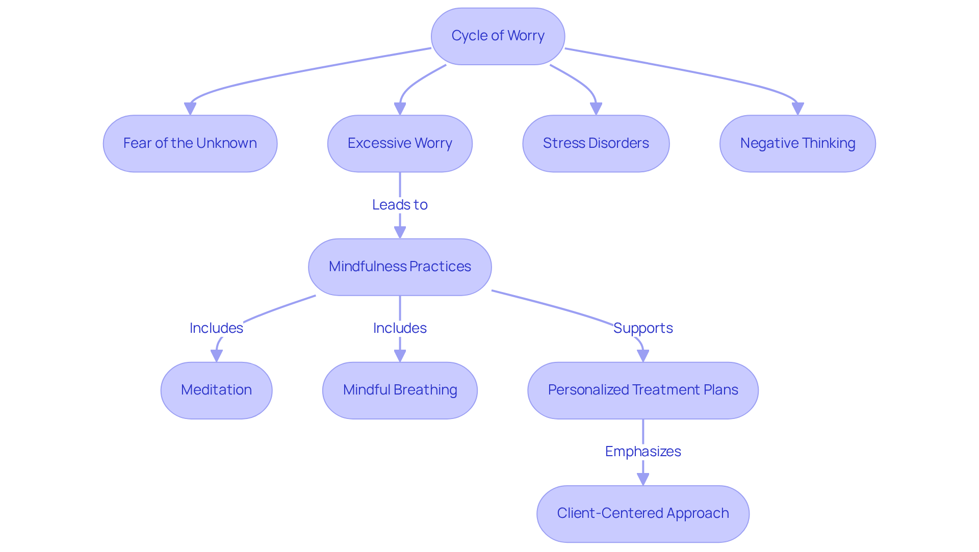 This flowchart illustrates how worry can escalate into stress disorders and highlights the role of mindfulness in therapy. Each box represents a key concept, and the arrows show how they connect. Start at the top with the cycle of worry and follow the arrows down to see how mindfulness practices can help manage these feelings.