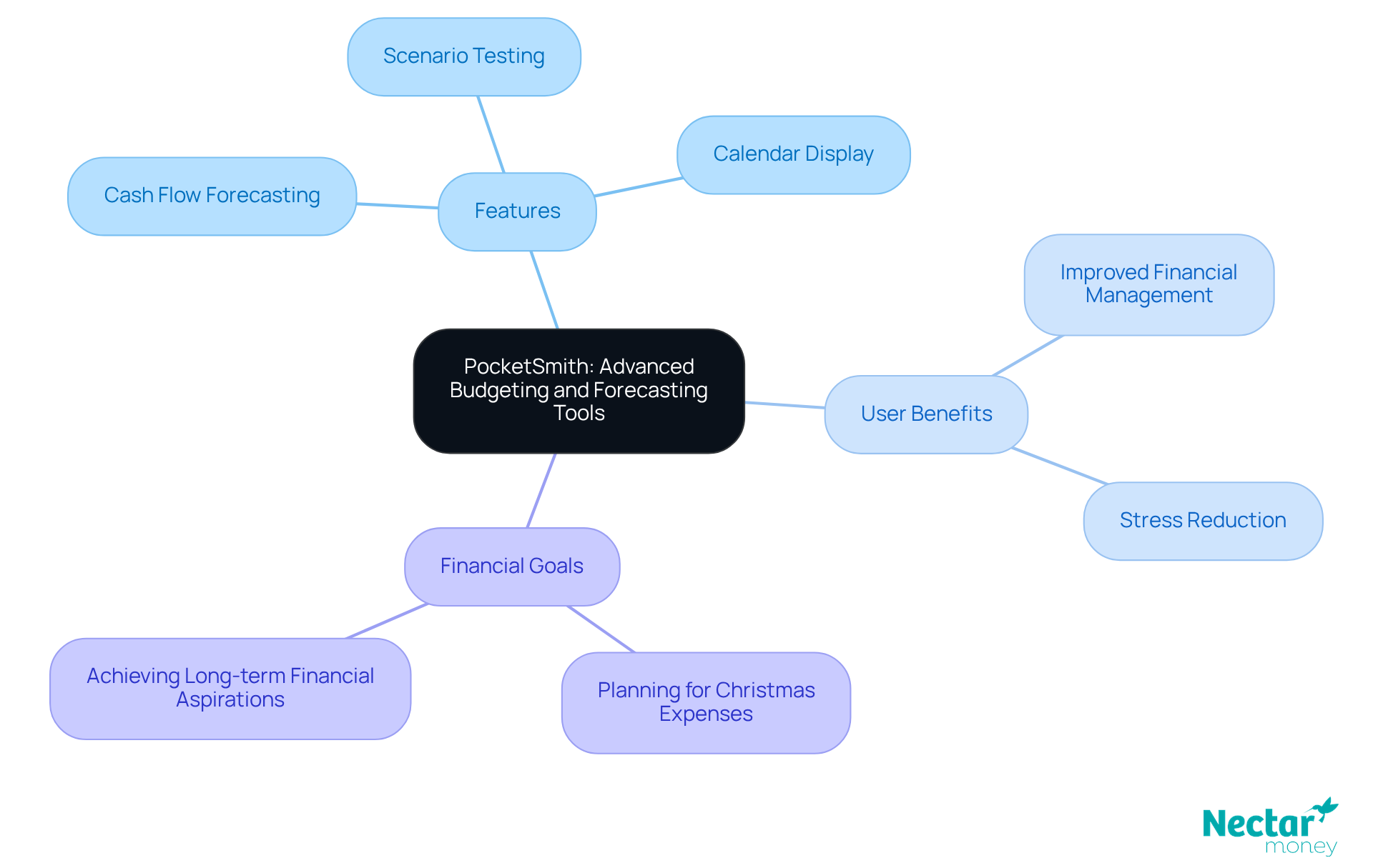 10 Best Budgeting Apps in NZ for Effective Debt Management | Nectar Money