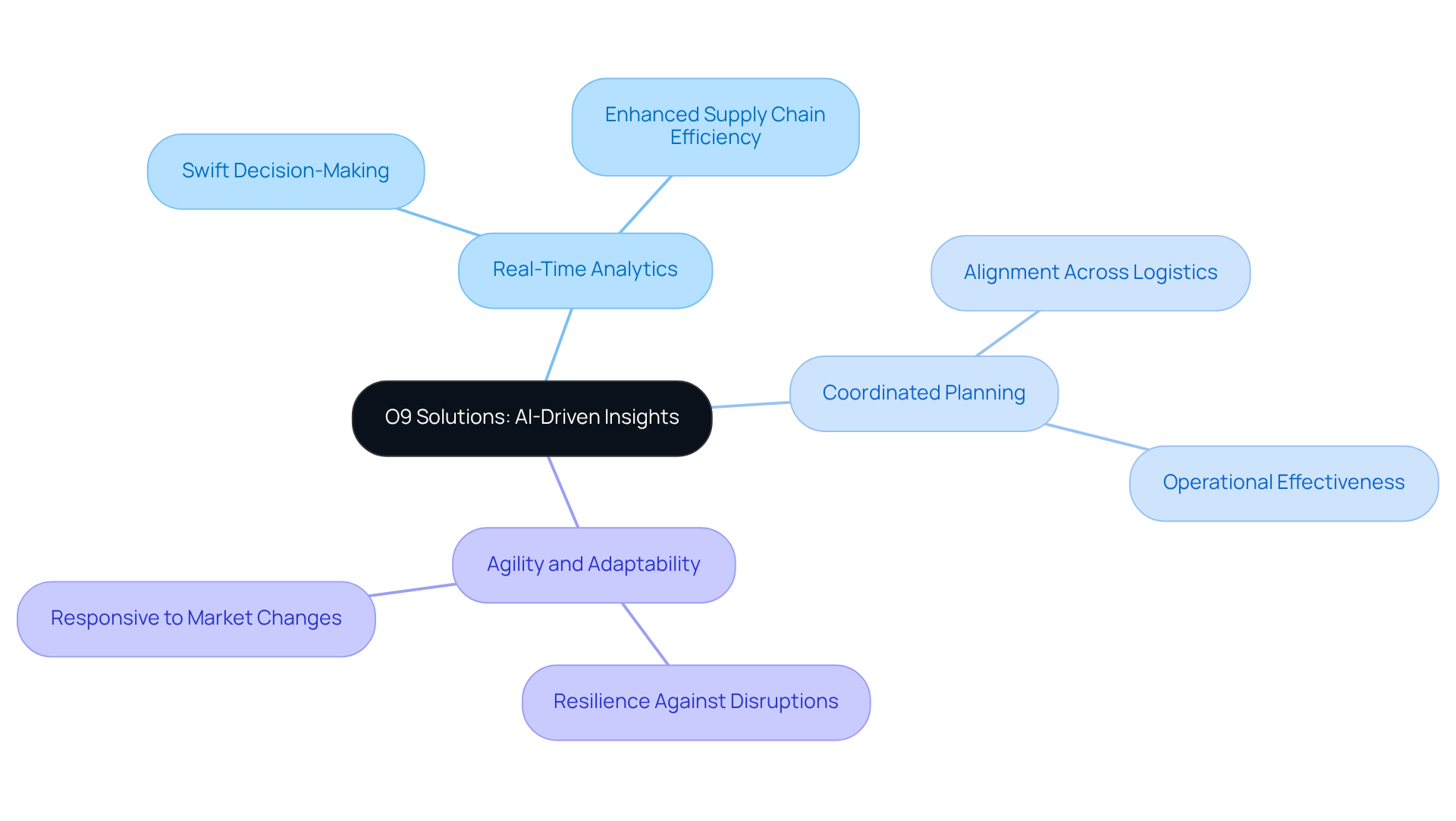 Start at the center with O9 Solutions, then explore each feature and its benefits by following the branches. Each color represents a different feature, making it easy to distinguish between them.
