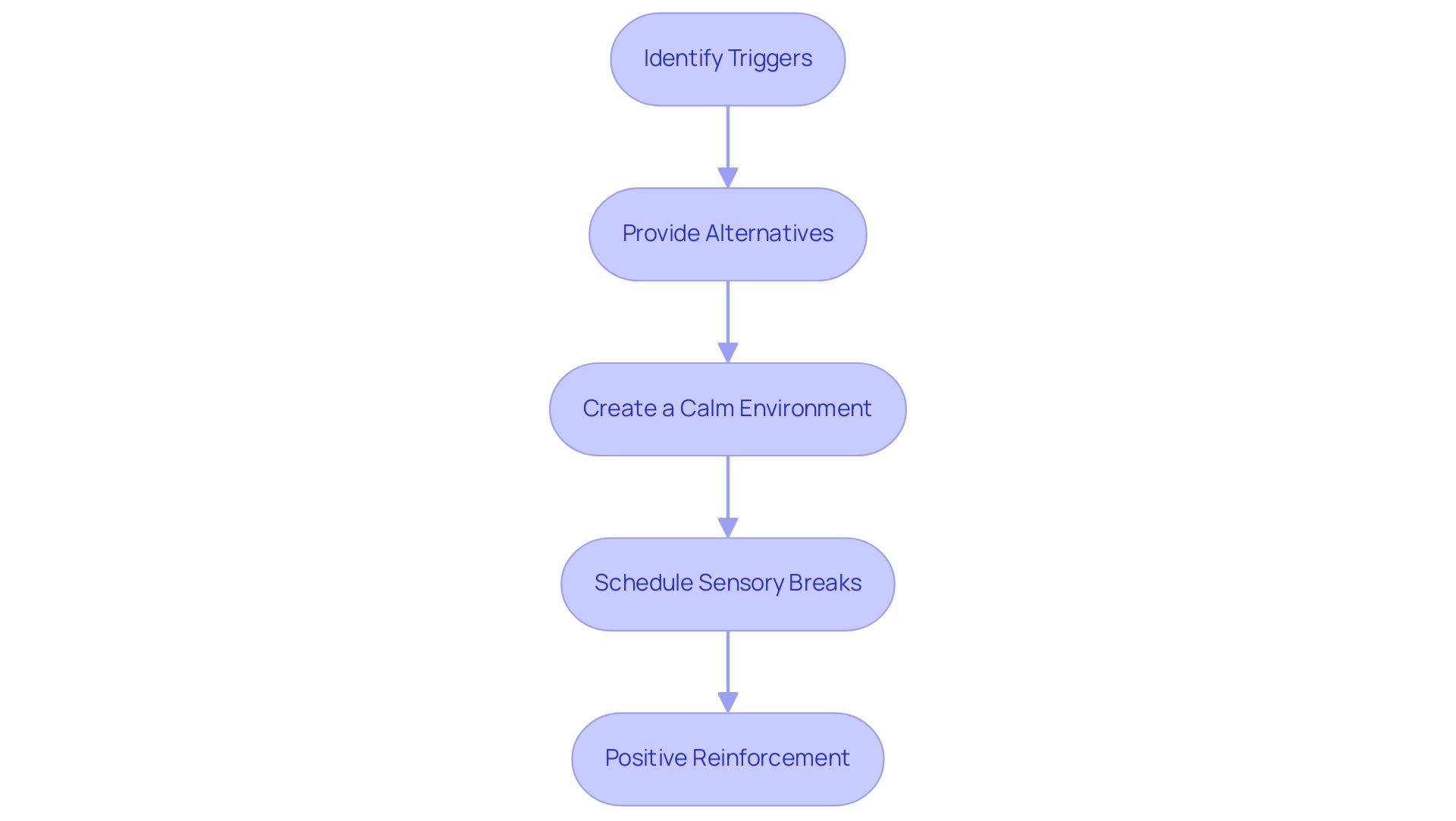 Each box represents a strategy for managing stimming behaviors, and the arrows indicate the recommended progression through the strategies.