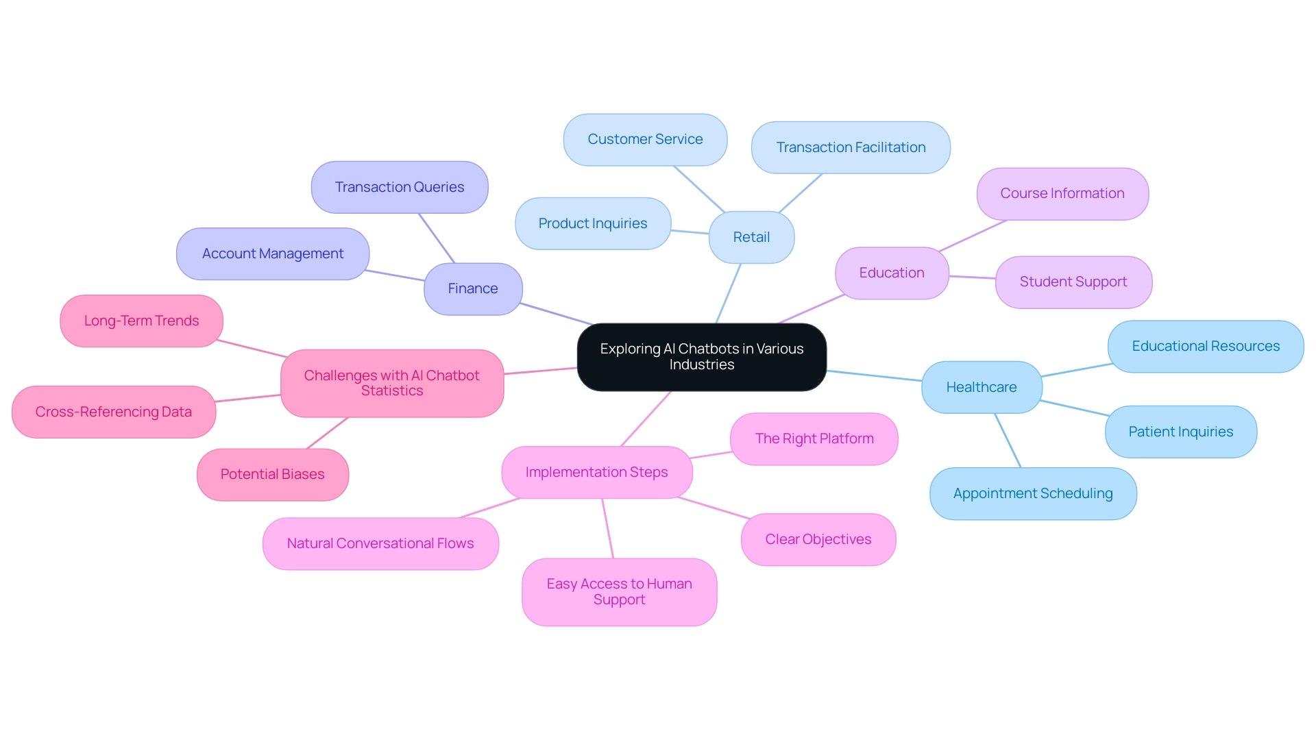 Each branch represents a sector where AI chatbots are applied, with sub-branches detailing specific applications and implementation steps. Different colors indicate different sectors.