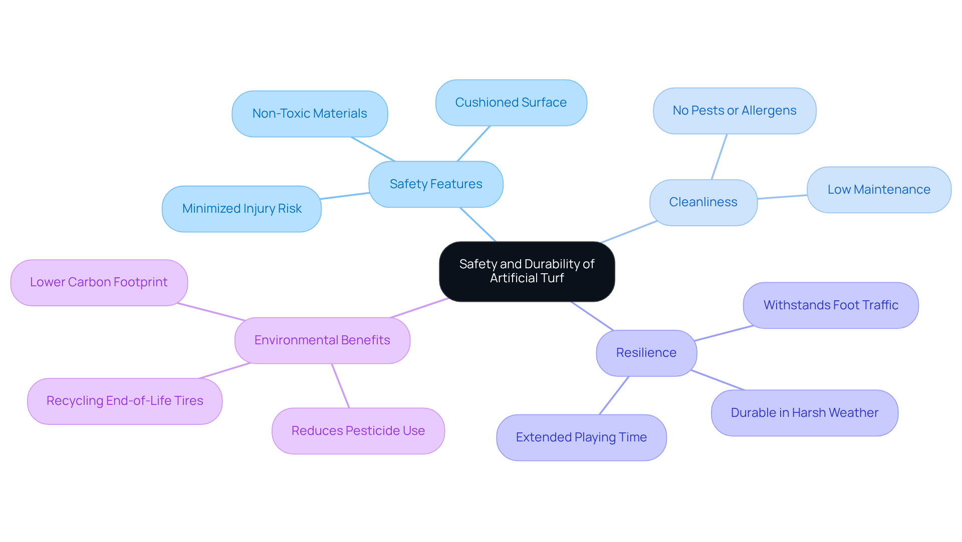 The central node represents the main topic, while the branches show different benefits of artificial turf. Each sub-point provides specific details that support the main idea, making it easy to understand how artificial turf enhances safety and durability.