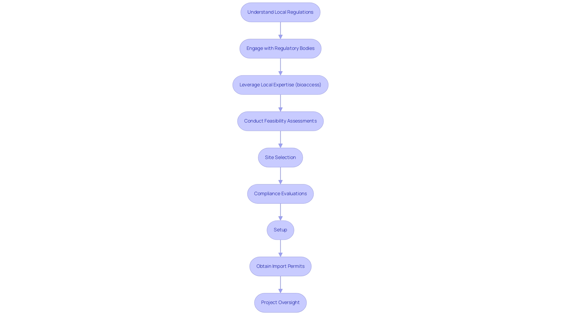 Each box represents a step in the regulatory process, with arrows indicating the flow from understanding regulations to project oversight.