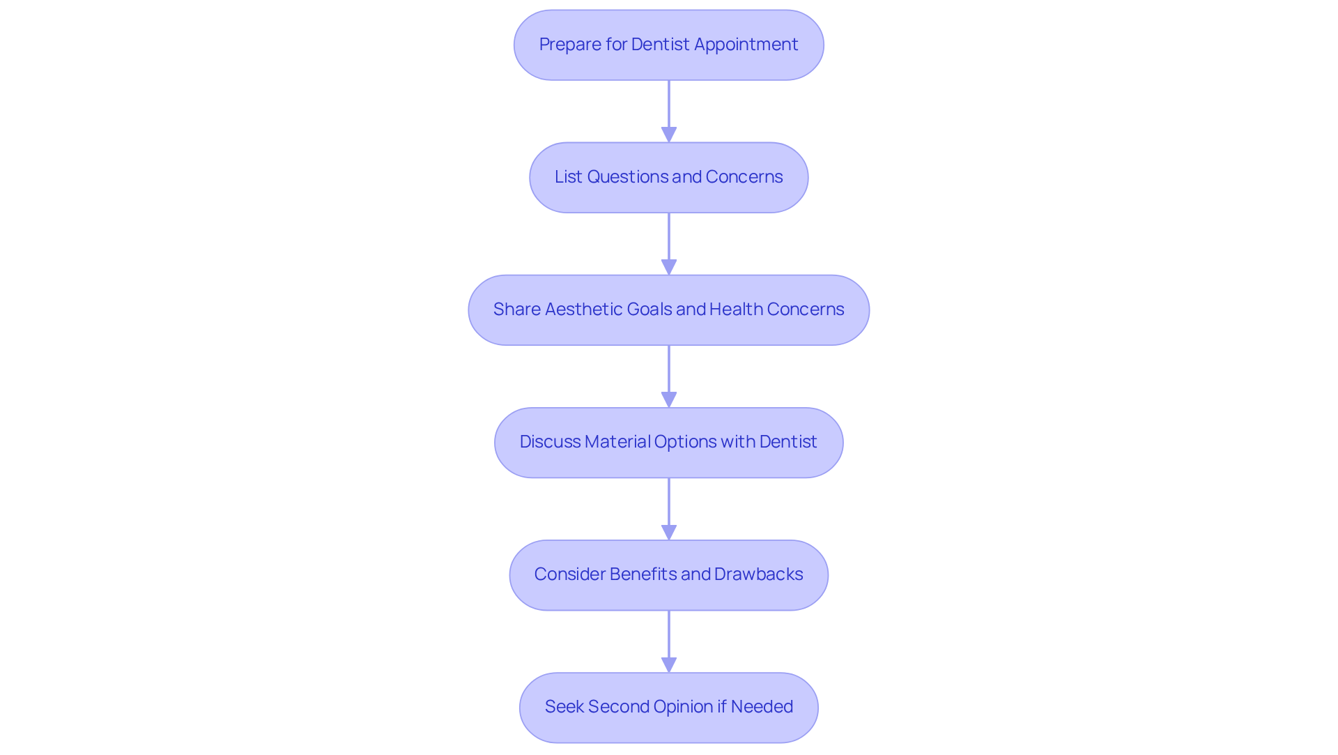 This flowchart guides you through the process of preparing for your dental consultation. Each step helps you engage effectively with your dentist, ensuring you cover all important aspects of your decision-making. This flowchart guides you through the process of preparing for your dental consultation. Each step helps you engage effectively with your dentist, ensuring you cover all important aspects of your decision-making.