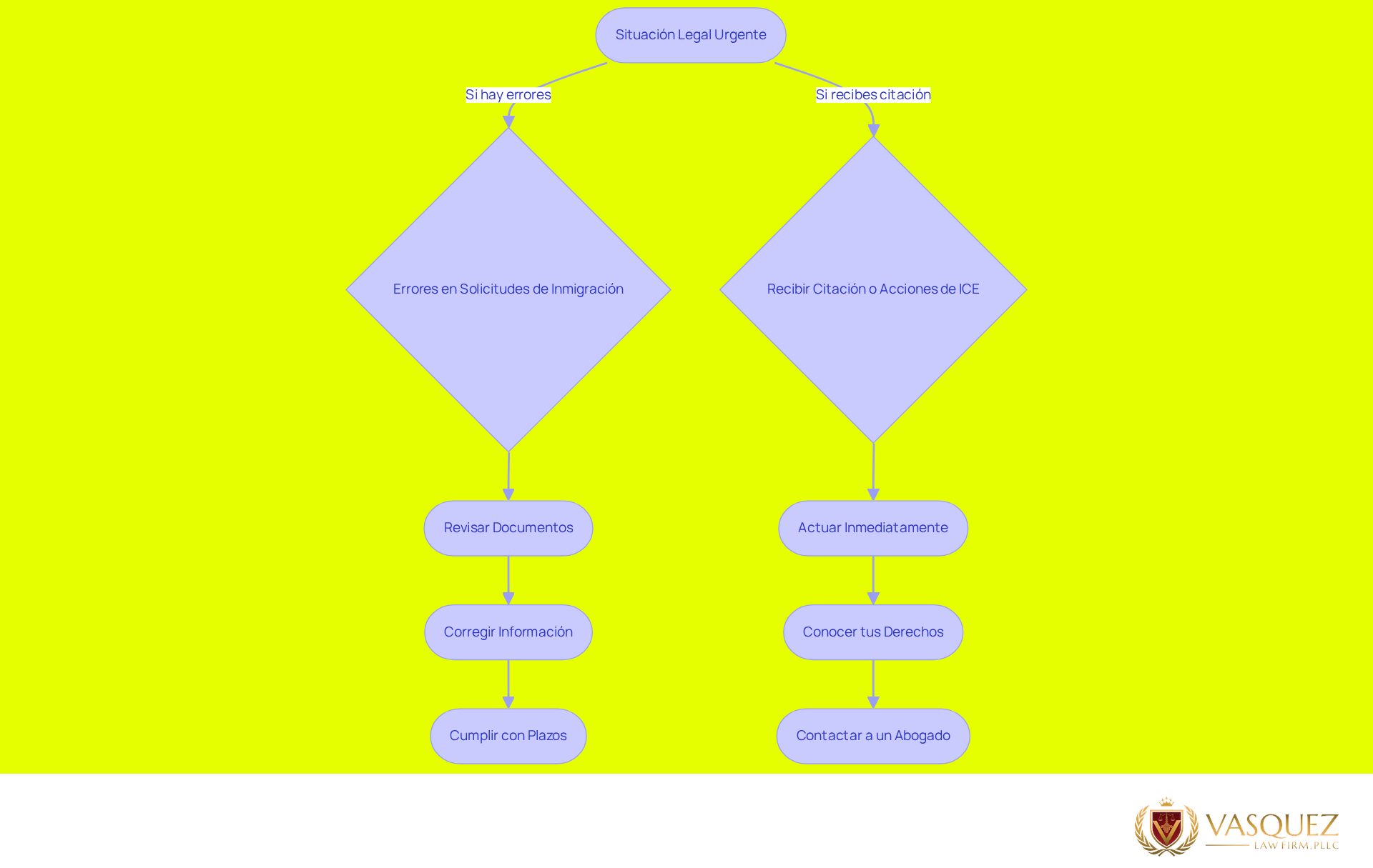 El diagrama muestra los pasos a seguir en situaciones legales urgentes. Sigue las flechas para ver qué hacer dependiendo de tu situación: si hay errores en tus solicitudes de inmigración o si enfrentas acciones de ICE.