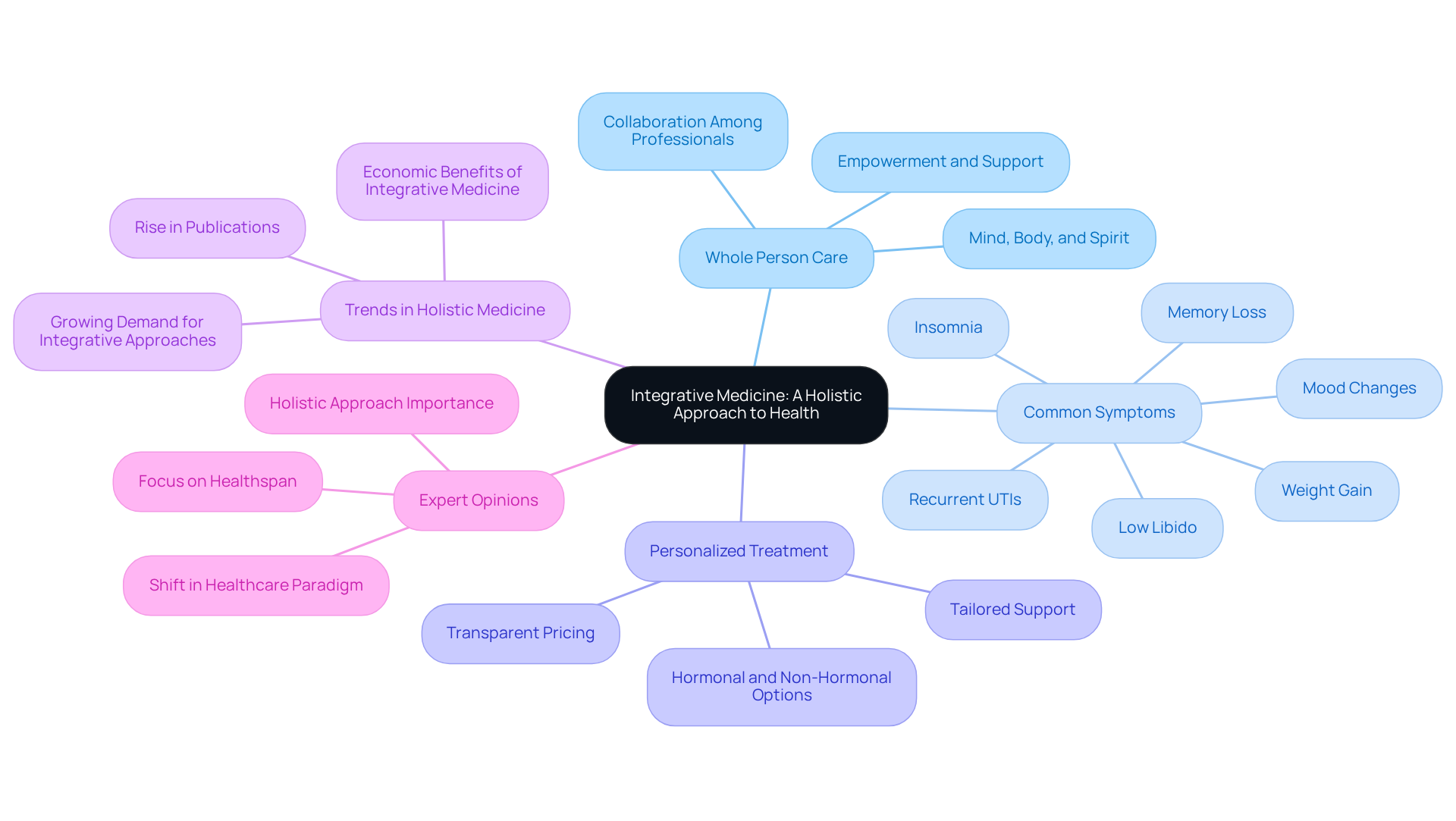 This mindmap starts with the central idea of integrative medicine and branches out to show how it encompasses various aspects of health and wellness. Each branch represents a different component of the holistic approach, helping you understand how they all connect to the overall concept.