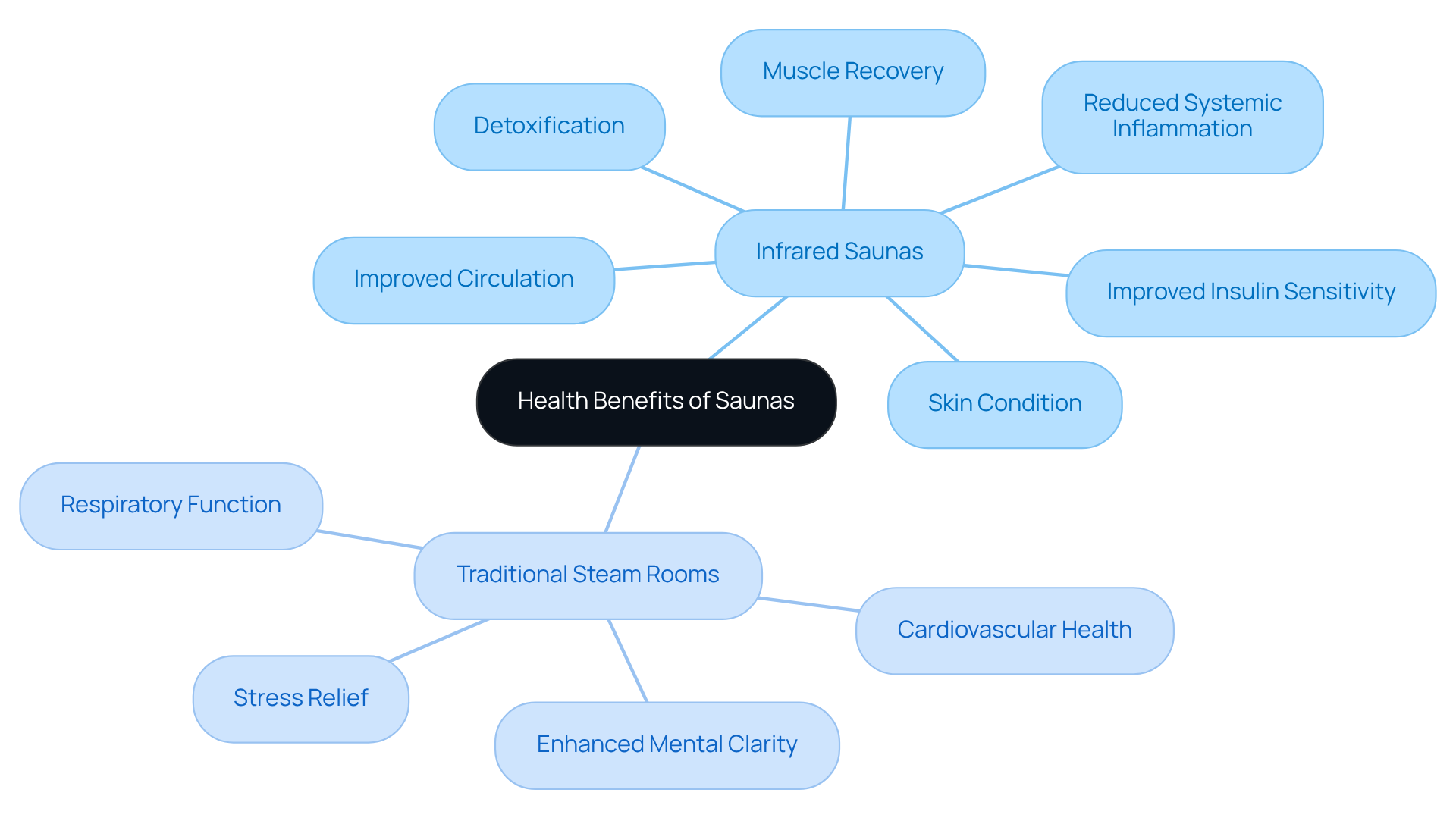The center represents the overall health benefits of saunas. Branches show the two types of saunas, and further branches detail the specific health benefits of each, helping you choose based on your wellness goals.
