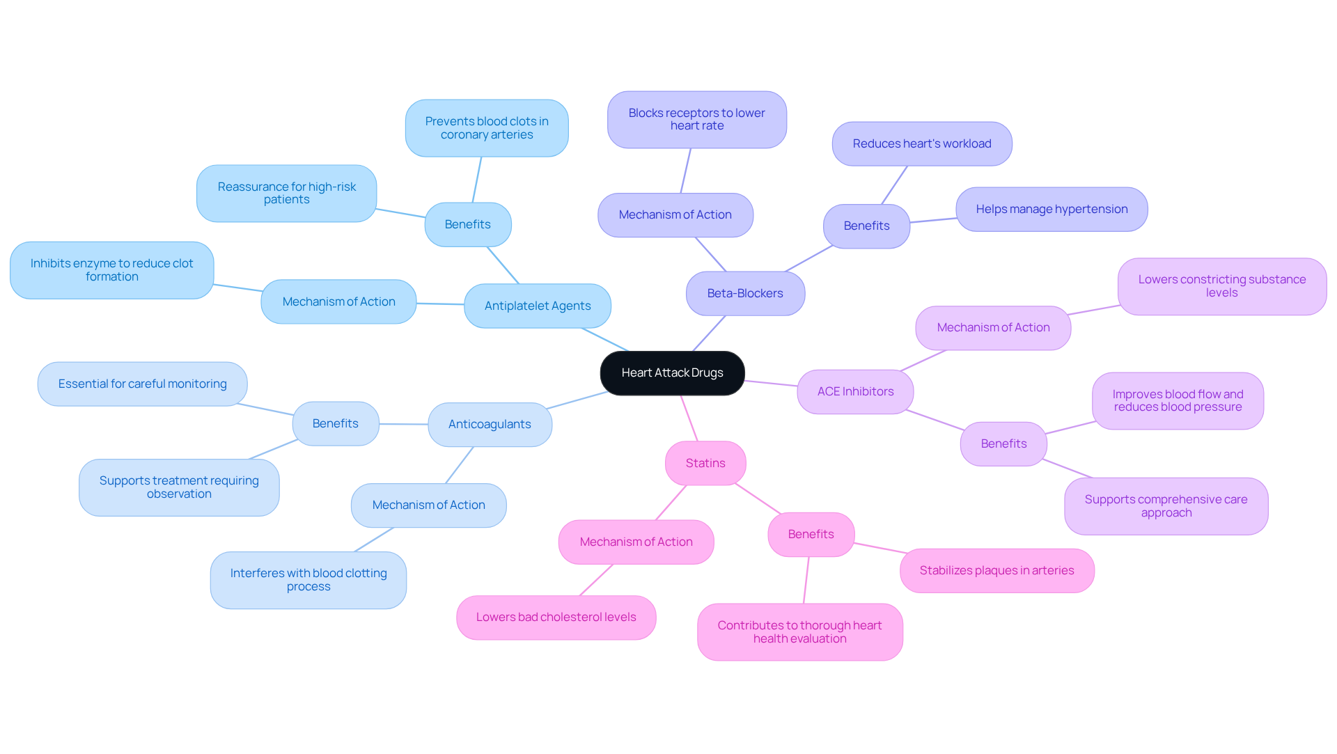 The central node represents heart attack drugs, and each branch shows a different category of medication. Follow the branches to learn how each type works and its importance for heart health. The central node represents heart attack drugs, and each branch shows a different category of medication. Follow the branches to learn how each type works and its importance for heart health.