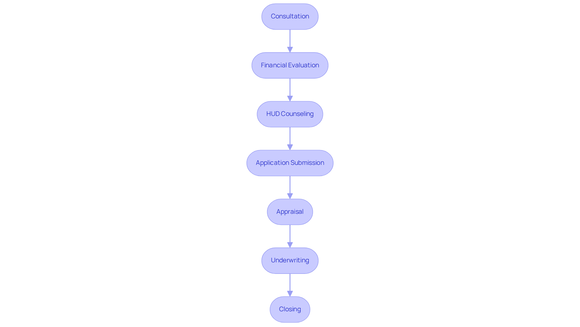 This flowchart guides you through the refinancing process for a reverse mortgage. Start at the top with 'Consultation' and follow the arrows down to see each step you need to take until you reach 'Closing'. Each box represents a key stage in the process, helping you understand what to expect as you move forward.
