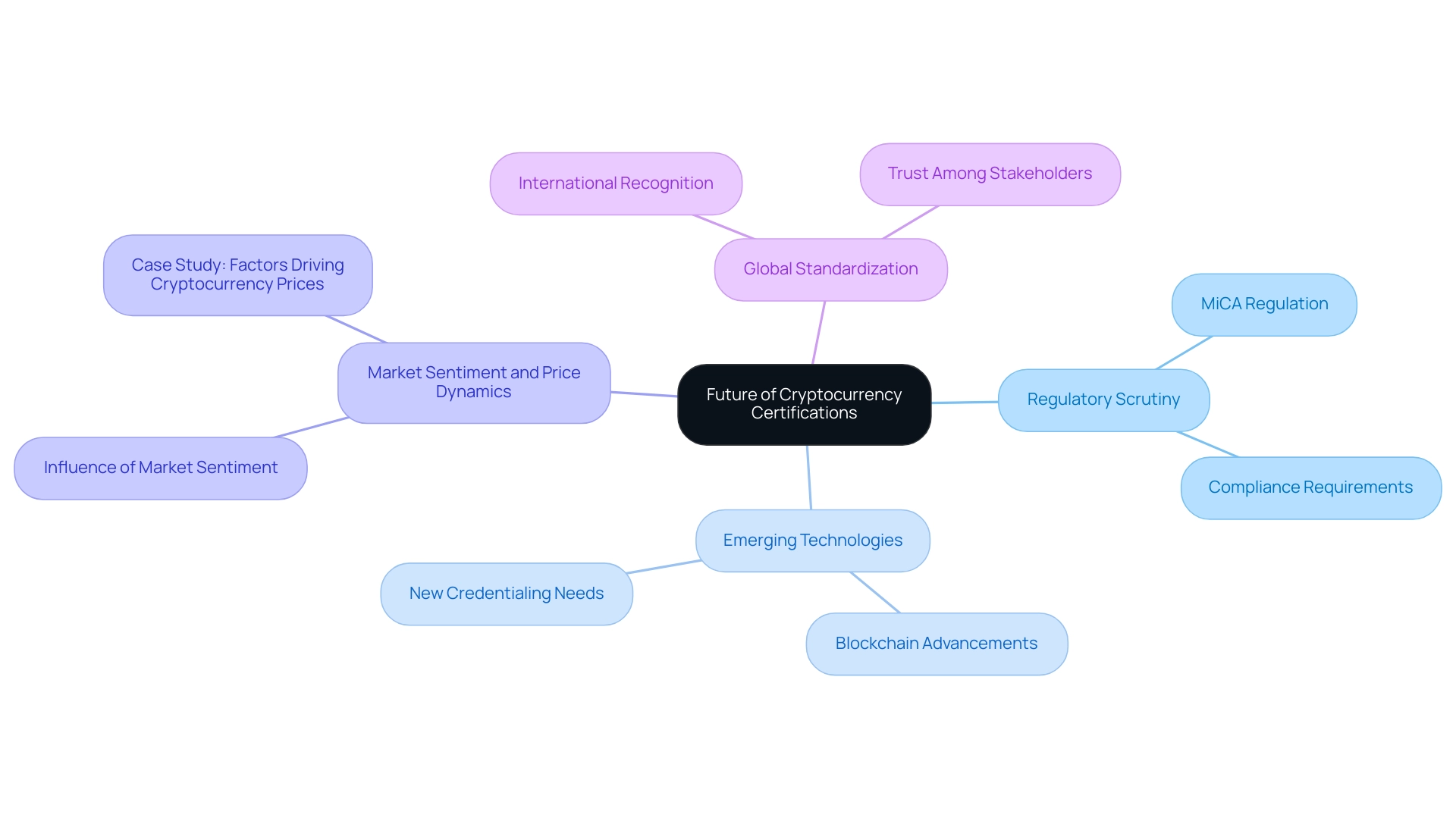 The central node represents the future of certifications, with branches highlighting key influencing factors and their subcategories.