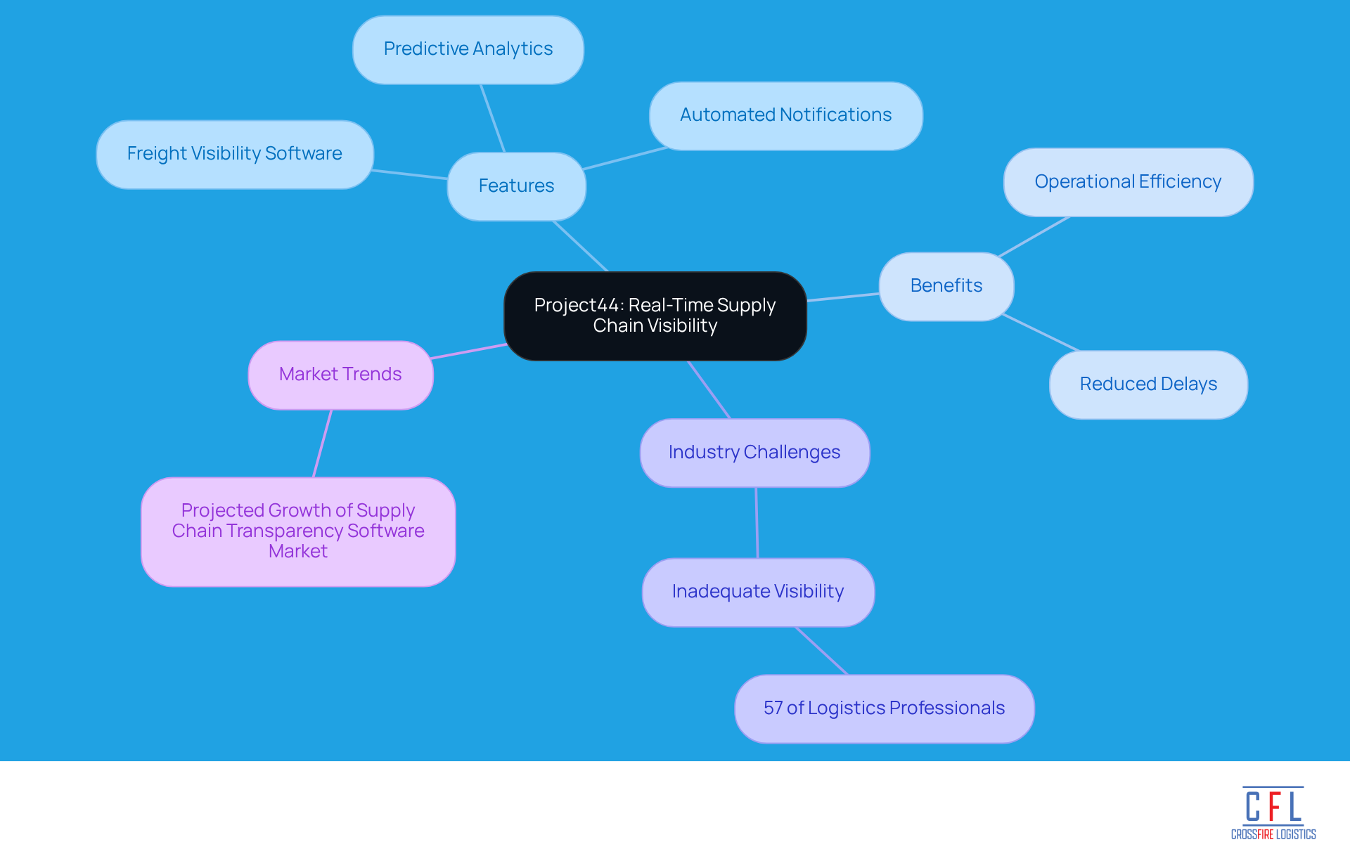 The central node represents Project44, with branches showing its features, benefits, challenges in the logistics industry, and market growth trends. Each branch helps you understand how these elements connect and contribute to the overall effectiveness of the platform.