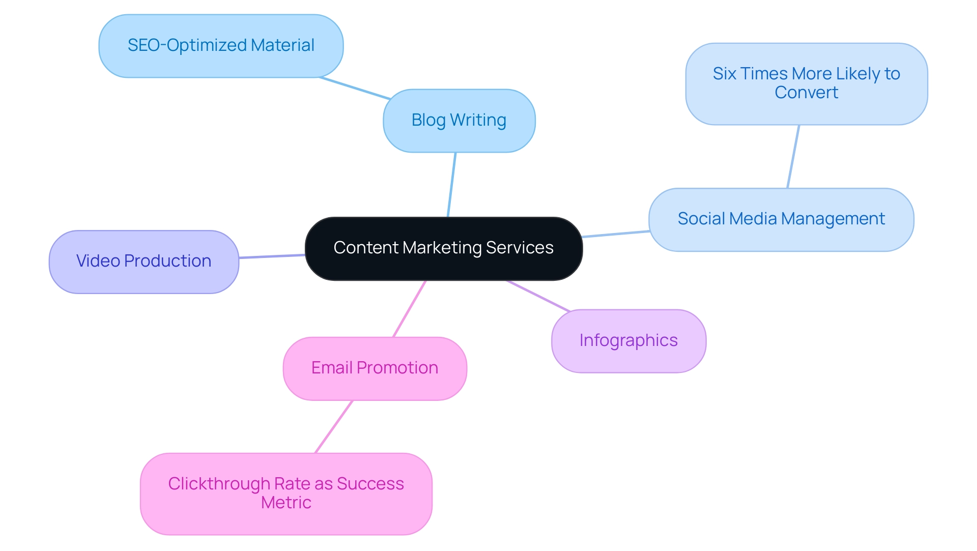 Each branch represents a type of content marketing service, with sub-branches detailing benefits and statistics that illustrate their effectiveness.