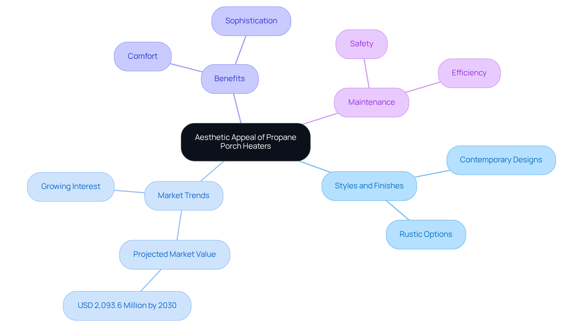 This mindmap illustrates how propane porch heaters can enhance outdoor spaces. Start at the center with the main idea, then explore the different styles, market trends, benefits, and maintenance tips related to these heaters. Each branch represents a key aspect, making it easy to see how they connect to the overall theme.