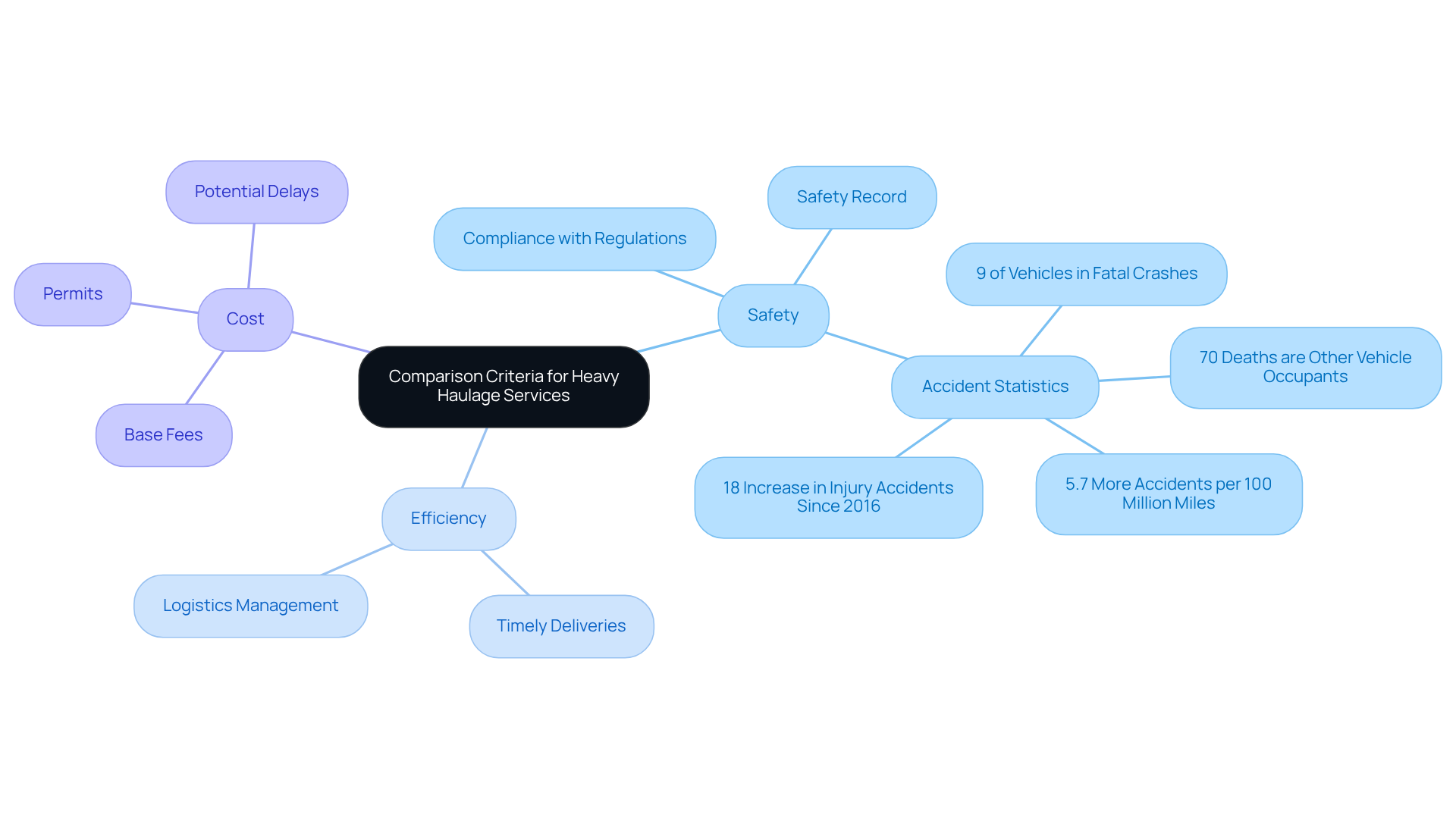 This mindmap shows the key criteria for evaluating heavy haulage services. Start at the center with the main criteria, then explore each branch to see the important factors that influence decision-making in construction projects.