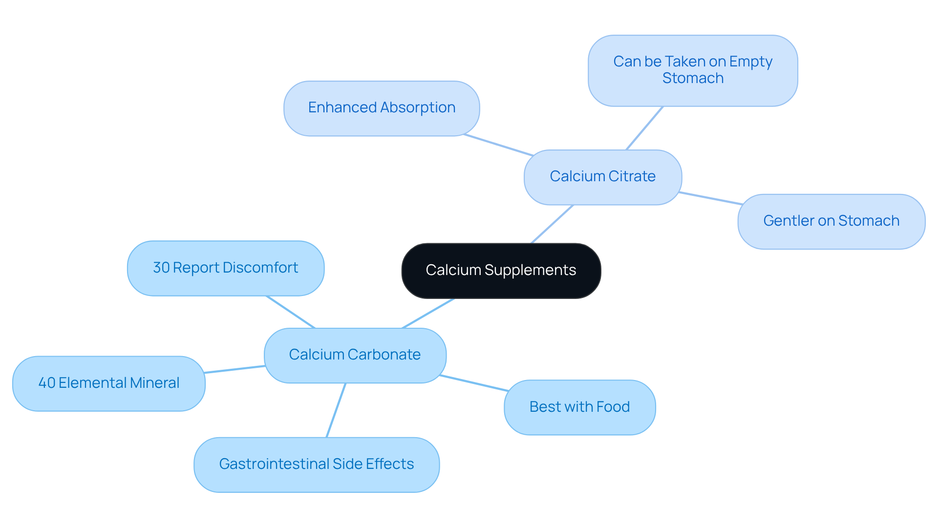 The central node represents calcium supplements, with branches showing the two main types. Each sub-branch provides specific details about the advantages and considerations for each type, helping you understand which might be best for your needs.