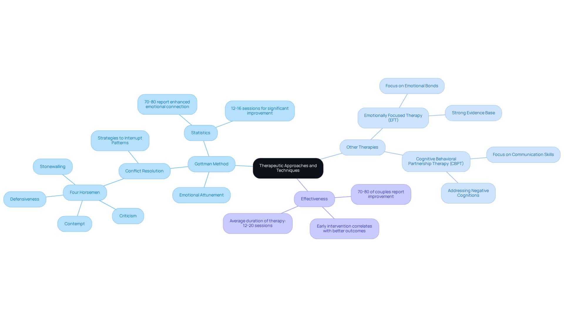 This mindmap starts with the main topic of therapeutic approaches. Each branch represents a different aspect of the discussion, such as the Gottman Method and its techniques, as well as other therapies. The sub-branches provide more detailed information, making it easy to see how everything connects. This mindmap starts with the main topic of therapeutic approaches. Each branch represents a different aspect of the discussion, such as the Gottman Method and its techniques, as well as other therapies. The sub-branches provide more detailed information, making it easy to see how everything connects.