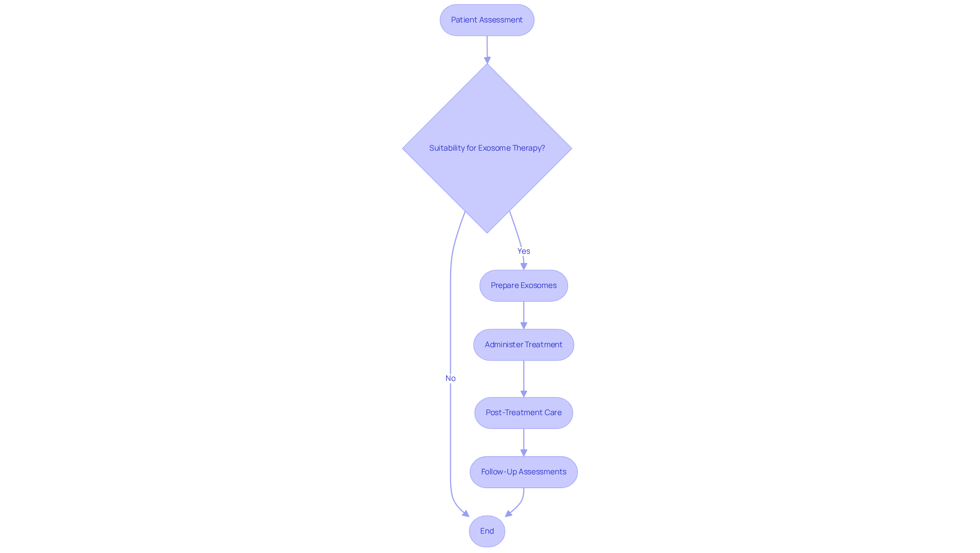 This flowchart outlines the process for implementing exosome therapy. Each box represents a step in the journey, from assessing the patient to following up after treatment. Follow the arrows to see how each step connects to the next, ensuring a comprehensive approach to patient care. This flowchart outlines the process for implementing exosome therapy. Each box represents a step in the journey, from assessing the patient to following up after treatment. Follow the arrows to see how each step connects to the next, ensuring a comprehensive approach to patient care.
