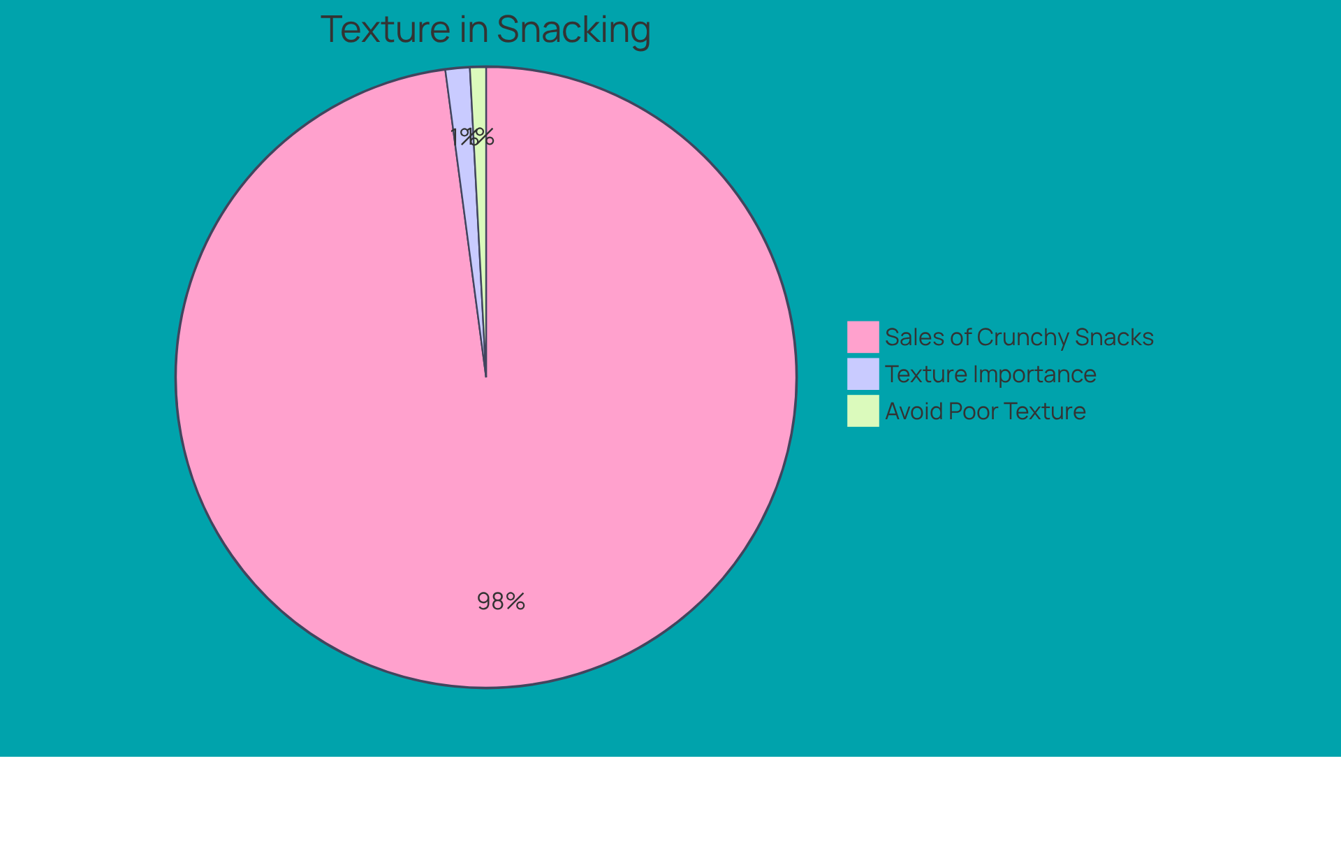 Each slice of the pie shows how many people care about texture in their snacks. The bigger the slice, the more important texture is to consumers. The sales figure slice shows the significant market for crunchy snacks.