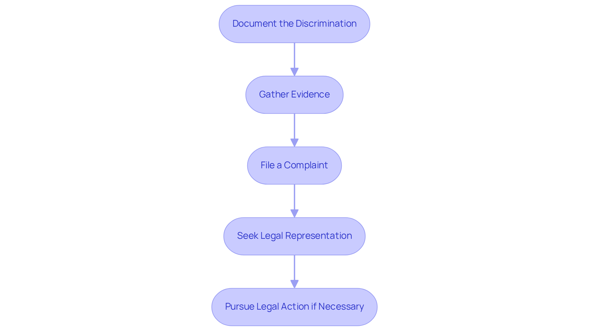 Each box represents a step in the process of filing a claim. Follow the arrows to see how to move from documenting your experience to potentially pursuing legal action. Each box represents a step in the process of filing a claim. Follow the arrows to see how to move from documenting your experience to potentially pursuing legal action.