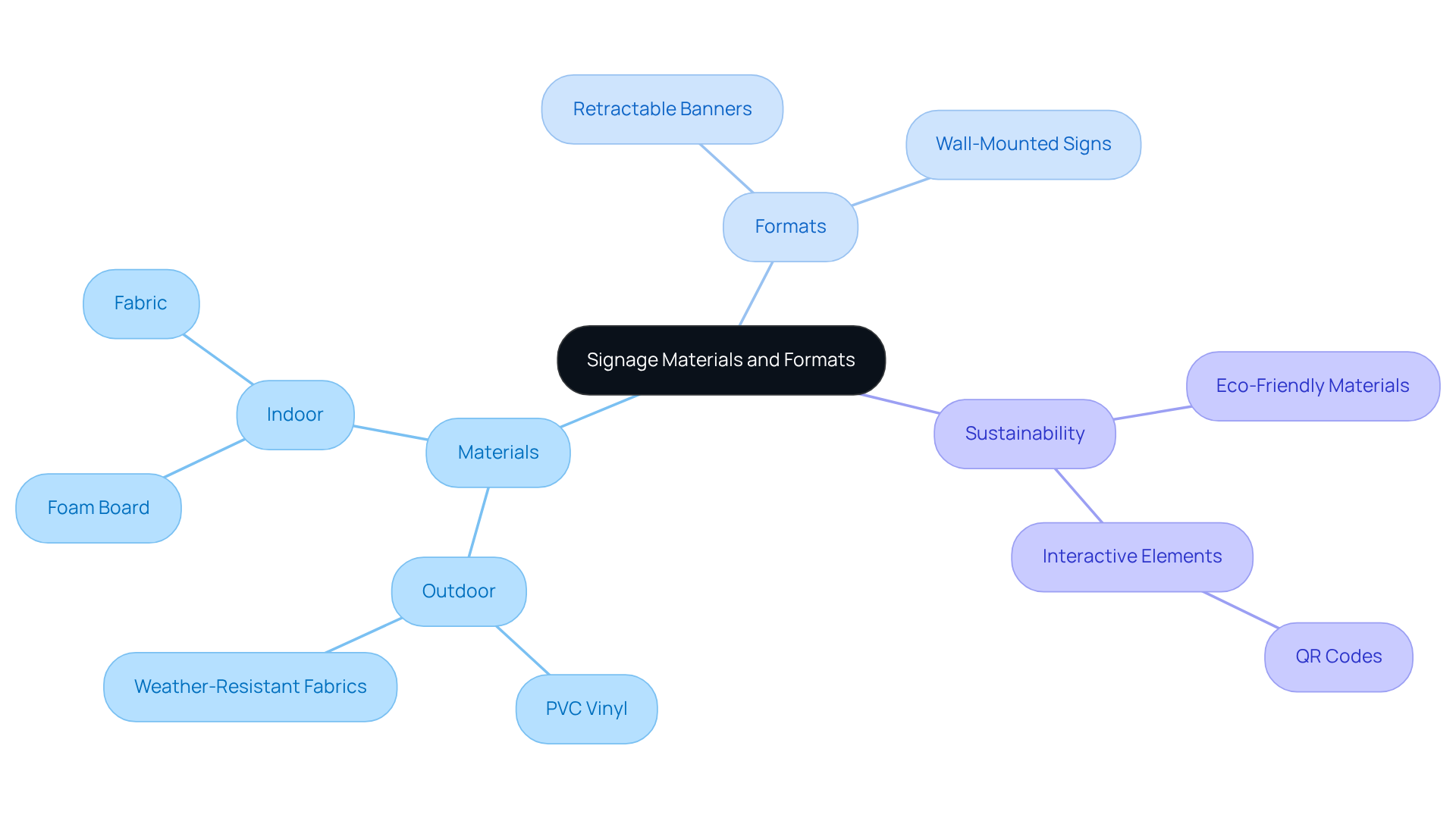 Start at the center with the main topic, then follow the branches to explore different materials, formats, and sustainability practices related to signage. Each branch represents a key area, helping you understand how they connect.
