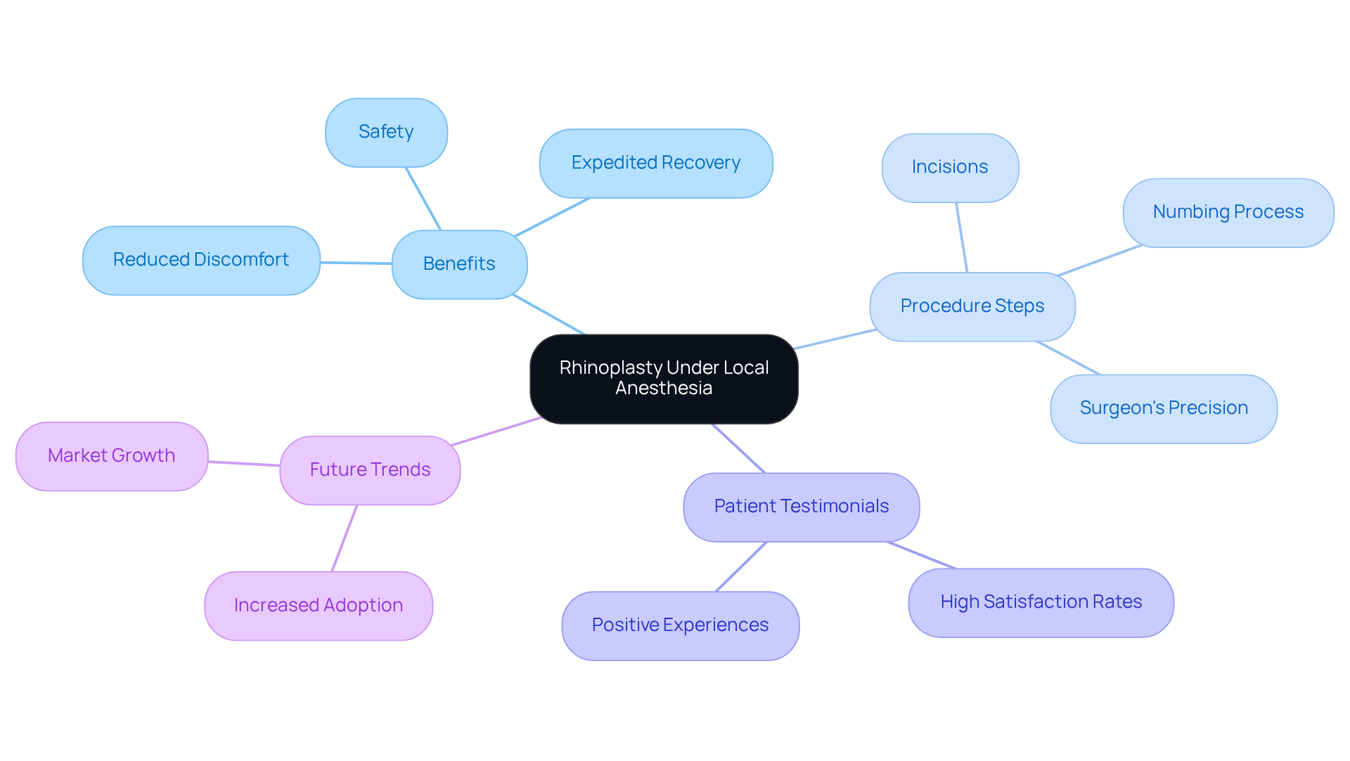 The central node represents the main topic, while branches show related aspects. Each color-coded branch helps you navigate through the benefits, steps, and experiences associated with this procedure. The central node represents the main topic, while branches show related aspects. Each color-coded branch helps you navigate through the benefits, steps, and experiences associated with this procedure.