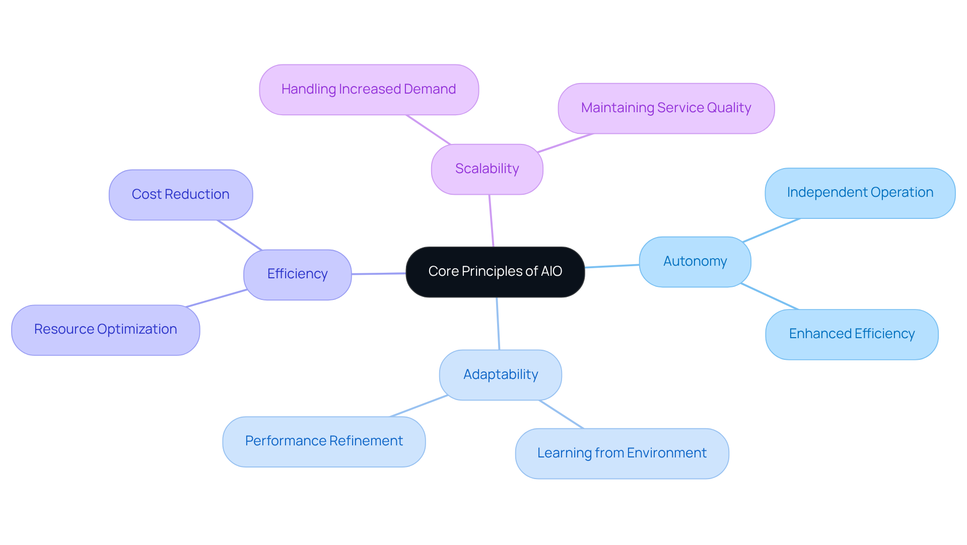 The central node represents the main theme, while each branch highlights a key principle of AI operations. The descriptions provide insights into why each principle is important, helping you understand how they contribute to effective AI systems.