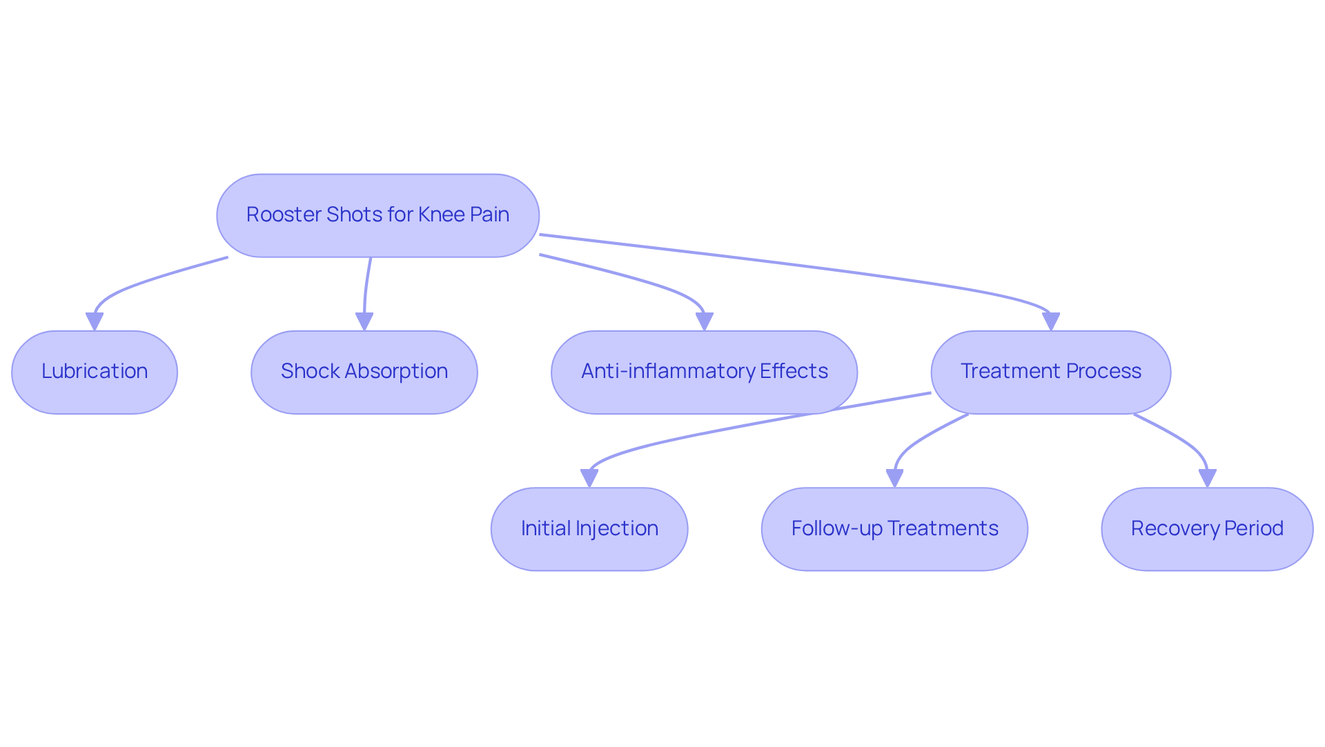 This flowchart illustrates how rooster shots work for knee pain. Start at the top with the treatment, then follow the arrows to see how it lubricates, absorbs shock, and reduces inflammation. The treatment process shows the steps involved, helping you understand what to expect. This flowchart illustrates how rooster shots work for knee pain. Start at the top with the treatment, then follow the arrows to see how it lubricates, absorbs shock, and reduces inflammation. The treatment process shows the steps involved, helping you understand what to expect.